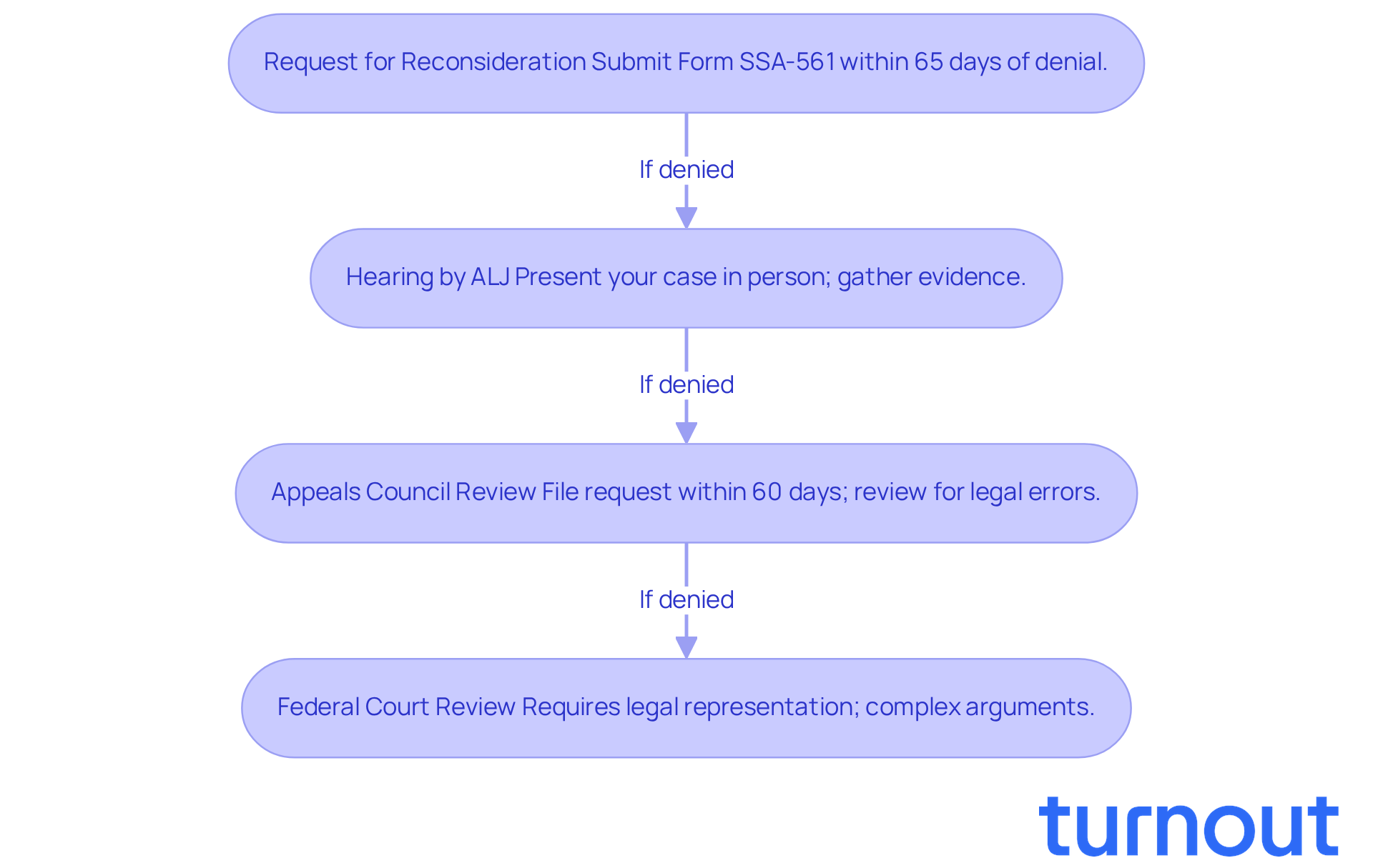 Each box represents a step in the appeals process. Follow the arrows to see how you move from one stage to the next, and read the descriptions to understand what you need to do at each point. Each box represents a step in the appeals process. Follow the arrows to see how you move from one stage to the next, and read the descriptions to understand what you need to do at each point.
