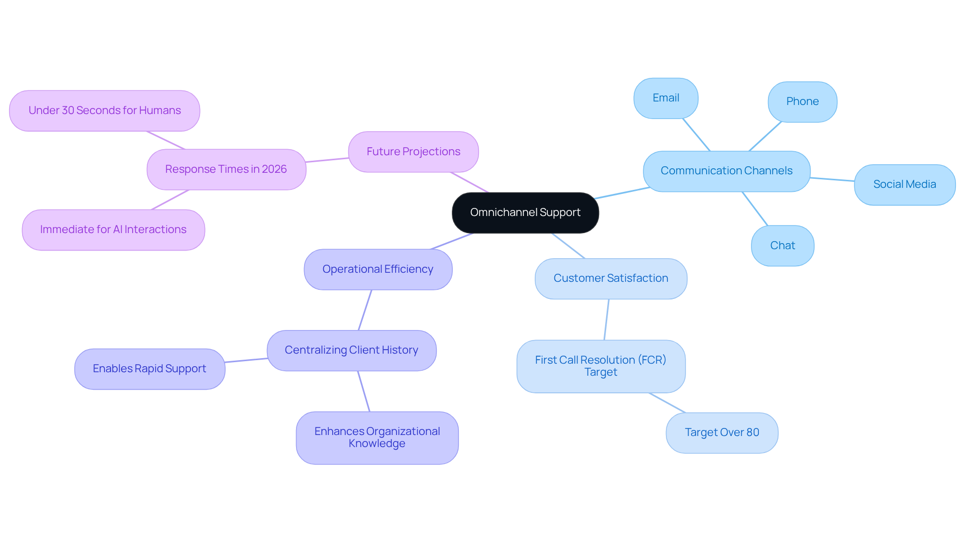 Start at the center with 'Omnichannel Support', then explore how different channels and strategies contribute to customer satisfaction and operational efficiency. Each branch represents a key aspect of the strategy.