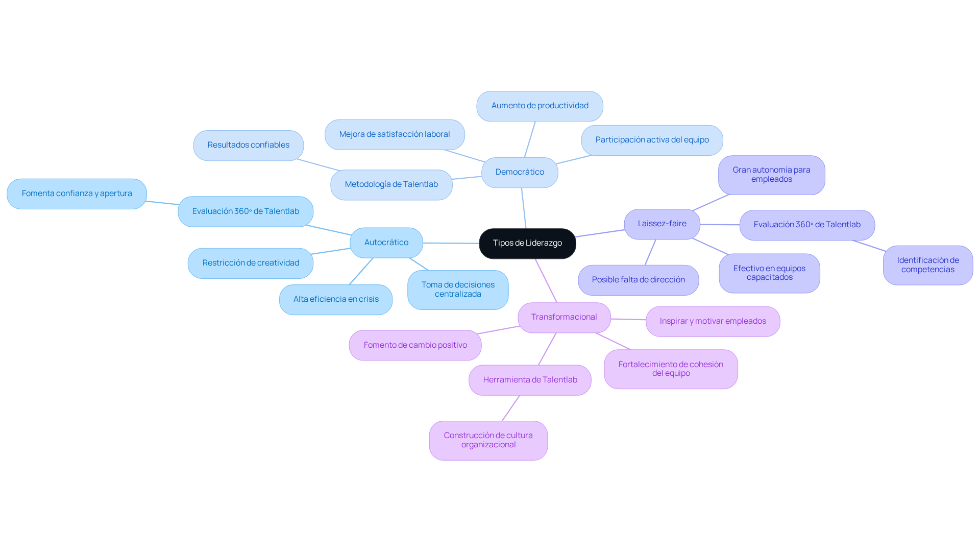 Este mindmap muestra los cuatro estilos de liderazgo y sus características. Cada rama principal representa un estilo, y las sub-ramas explican cómo cada tipo impacta en la organización. Es una forma visual de entender cómo se relacionan y qué efectos tienen en la efectividad del equipo.