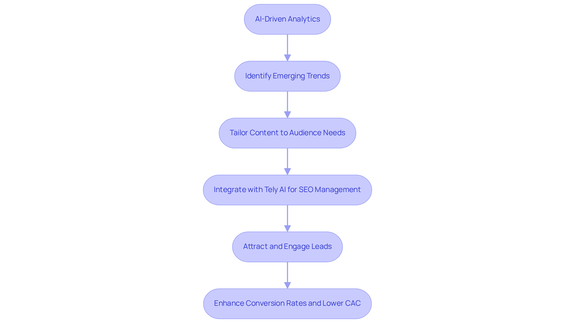 This flowchart shows how AI tools help security advisors improve their marketing. Each step leads to the next, starting from analytics that identify trends to the final goal of enhancing conversion rates.