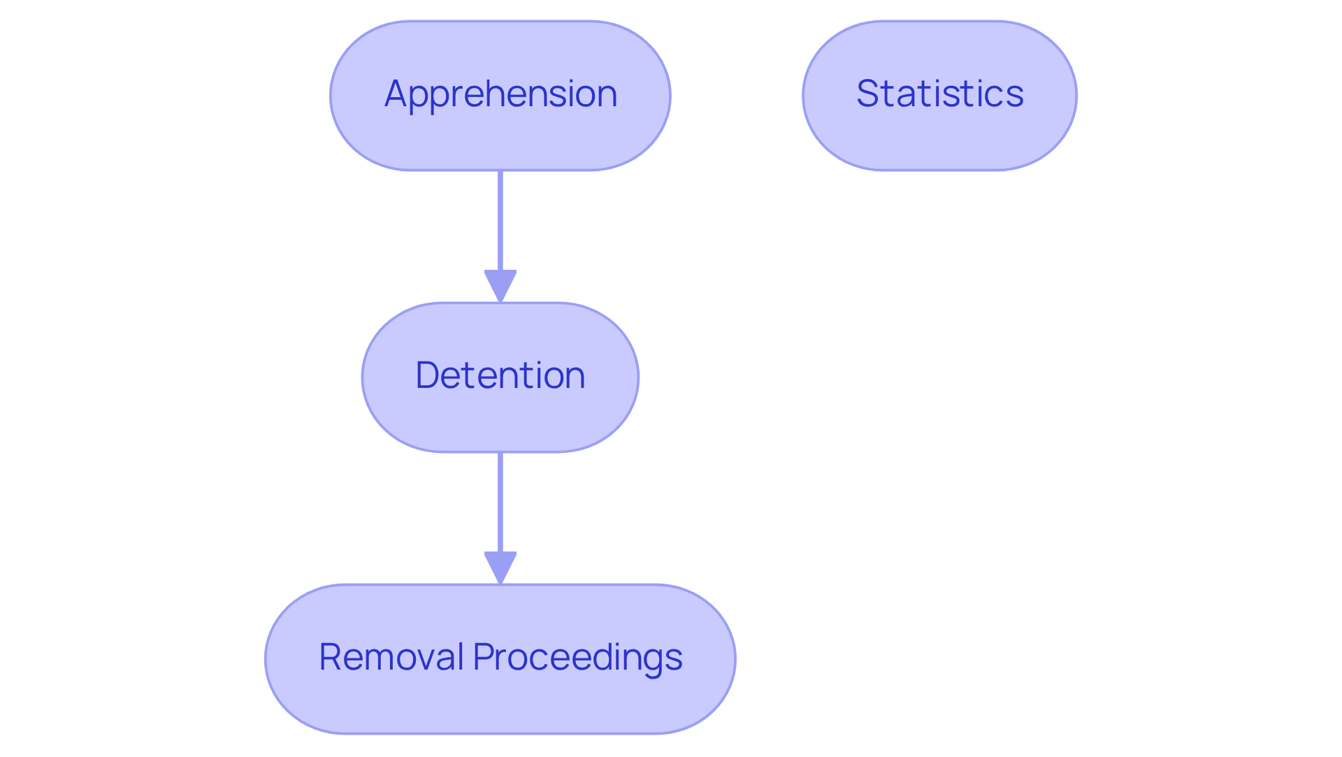 This flowchart outlines the steps in the deportation process: first, individuals are apprehended, then detained, and finally, removal proceedings are initiated. The arrows show the order of these steps, while the side note highlights key statistics about ICE's activities.