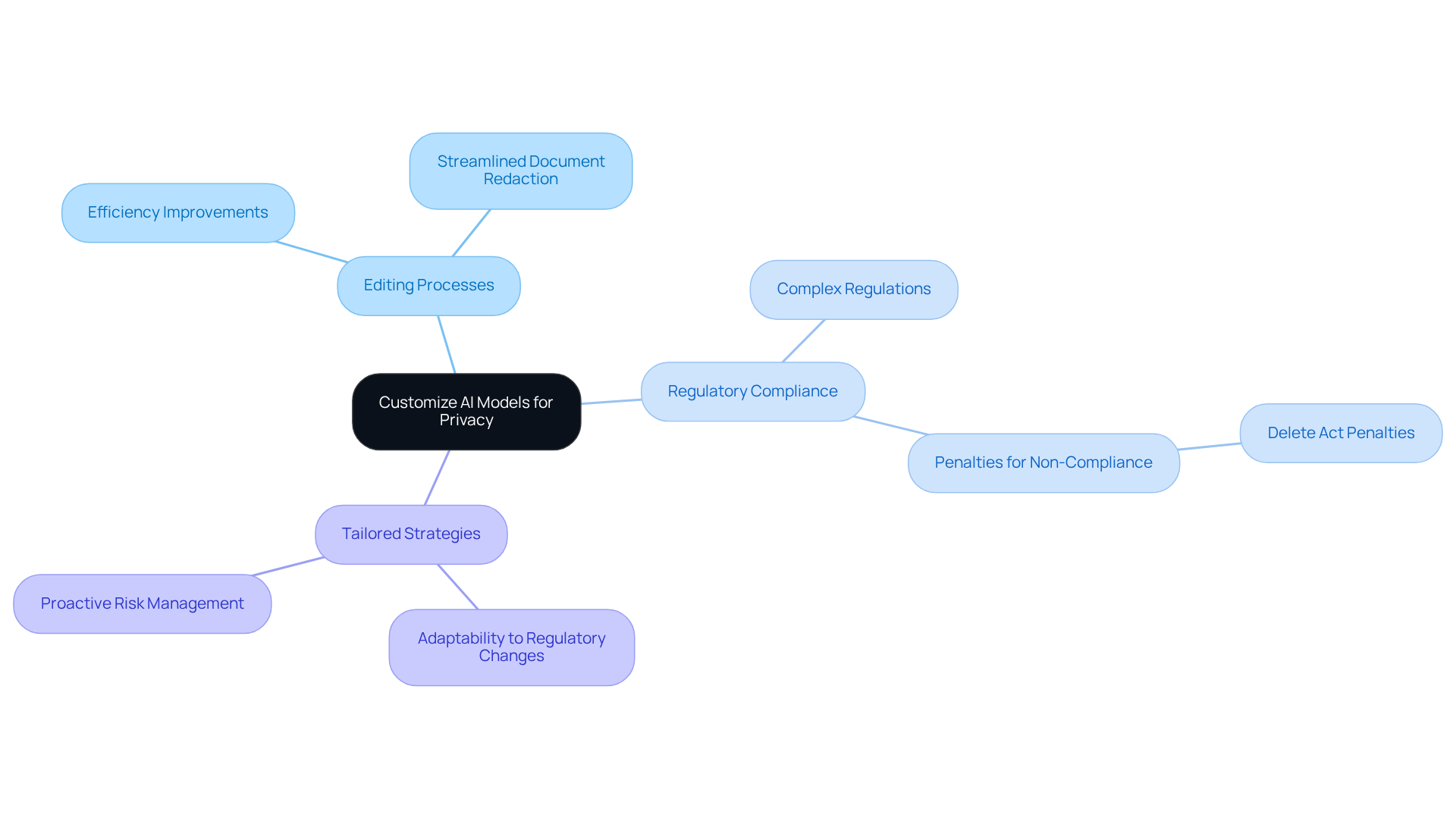 The central node represents the main theme of customizing AI models. Each branch shows a key area of focus, and the sub-branches provide specific details or examples related to that area.