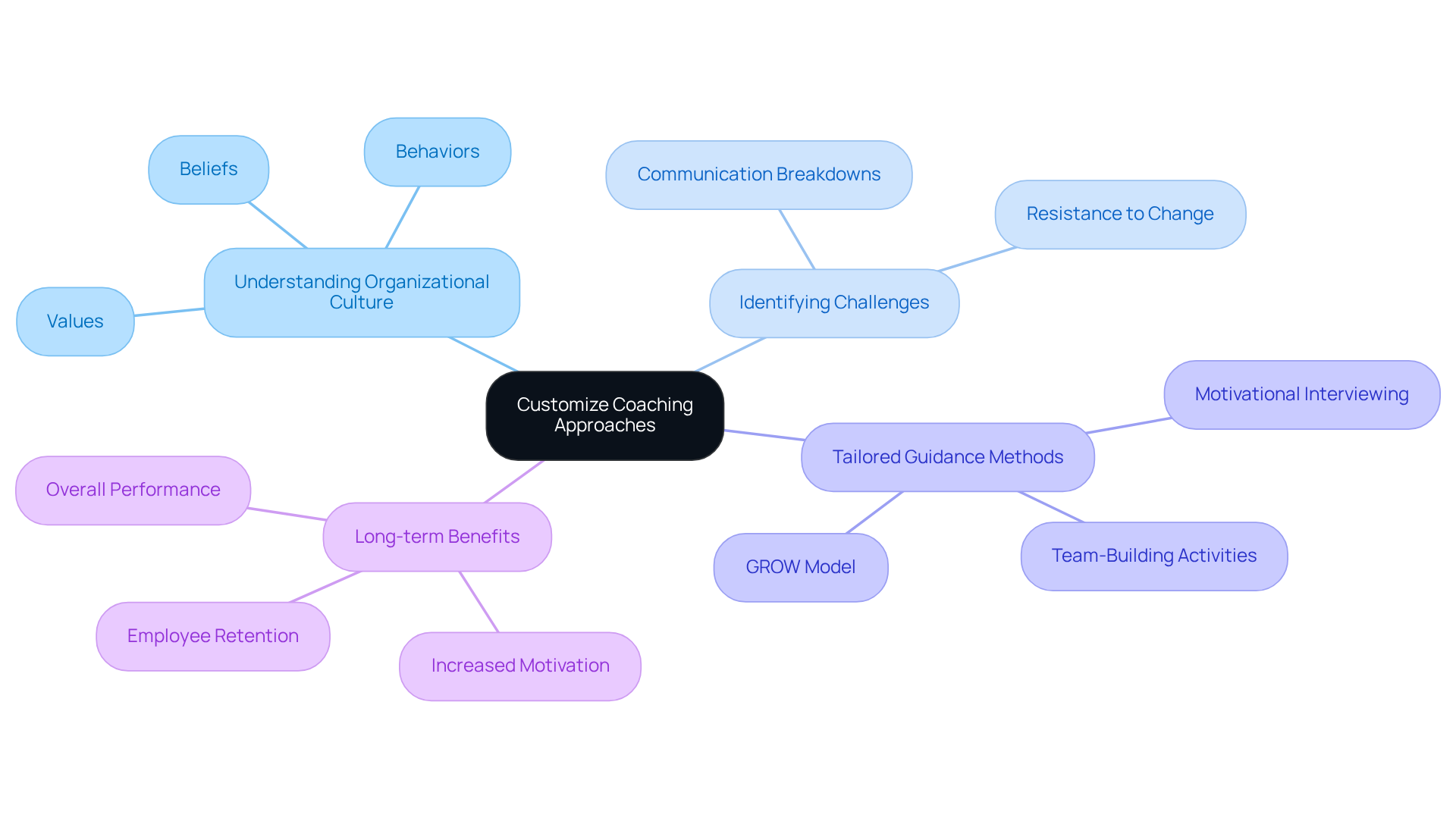 This mindmap illustrates how to customize coaching methods for your organization. Start at the center with the main idea, then follow the branches to explore how understanding culture, identifying challenges, and applying tailored methods can lead to significant benefits for your organization.