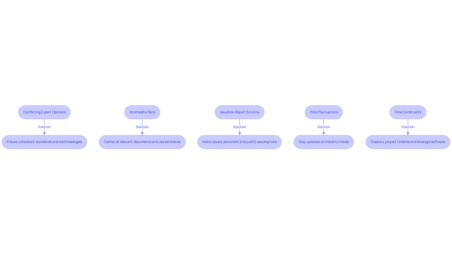 Each box represents a challenge faced in litigation valuation, and the arrows lead to solutions that can help overcome these challenges. Follow the flow to see how each problem can be addressed effectively.