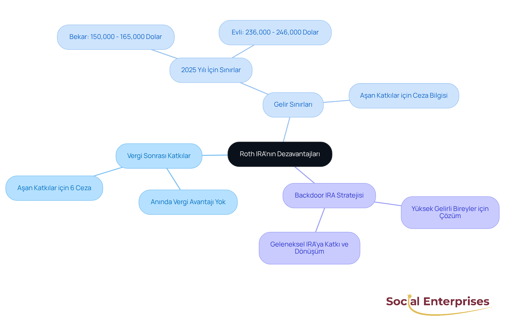 Bu mindmap, Roth IRA'nın dezavantajlarını ve yüksek gelirli bireylerin karşılaştığı kısıtlamaları anlamanıza yardımcı olur. Merkezdeki konu etrafında dallar, ilgili bilgileri ve detayları gösterir. Bu mindmap, Roth IRA'nın dezavantajlarını ve yüksek gelirli bireylerin karşılaştığı kısıtlamaları anlamanıza yardımcı olur. Merkezdeki konu etrafında dallar, ilgili bilgileri ve detayları gösterir.