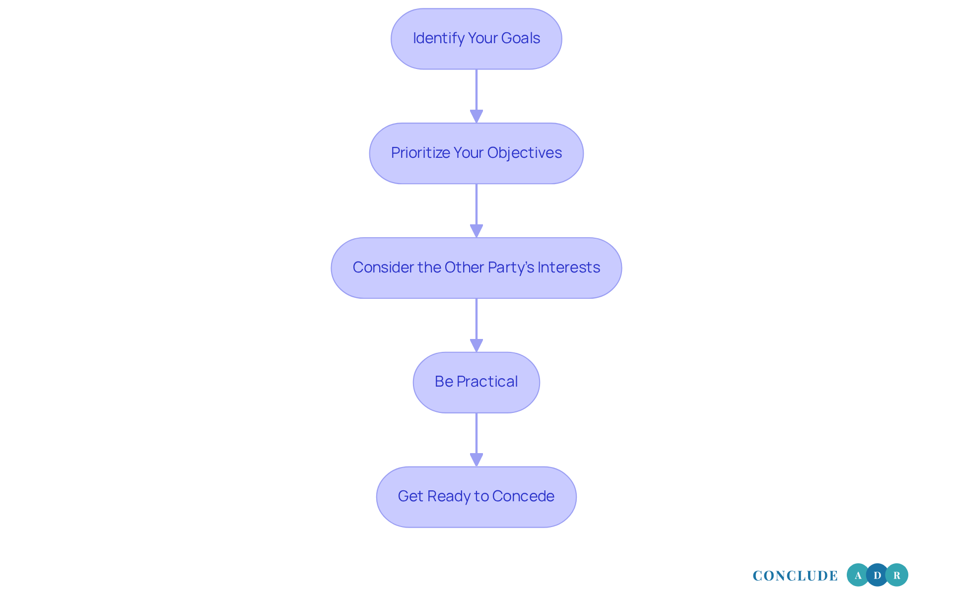 Each box represents a step in the process of defining your mediation objectives. Follow the arrows to see how each step builds on the previous one, guiding you toward successful negotiation. Each box represents a step in the process of defining your mediation objectives. Follow the arrows to see how each step builds on the previous one, guiding you toward successful negotiation.