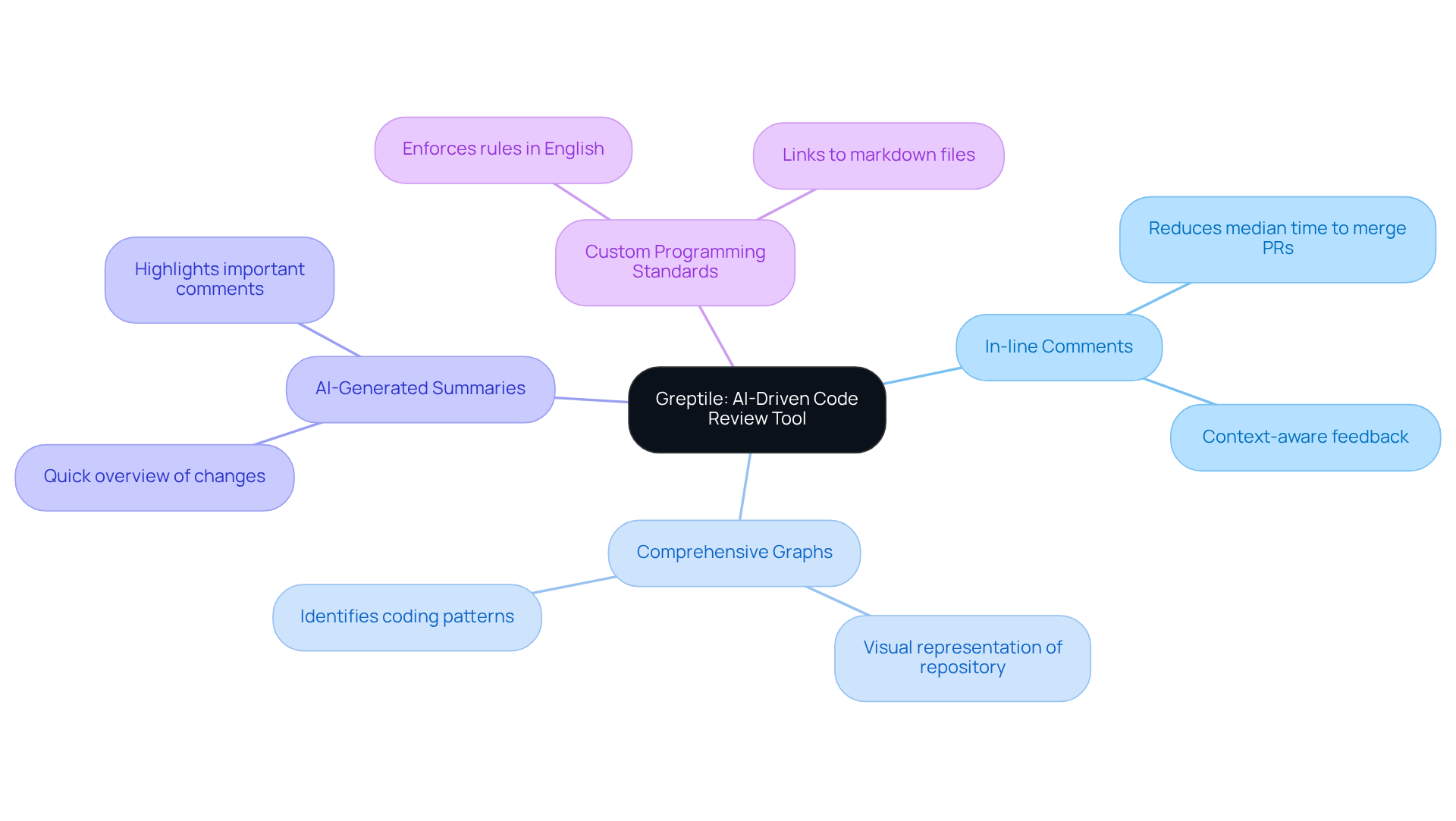 Start at the center with Greptile, then explore each feature and its benefits. The branches show how each part contributes to making code reviews faster and more effective.