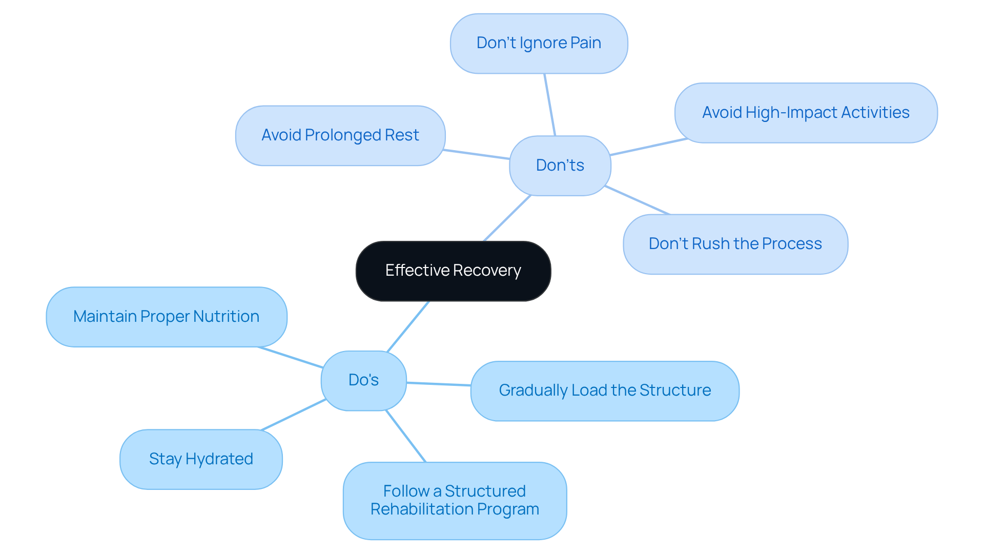 The central node represents the main theme of recovery. The green branches show positive actions to take, while the red branches highlight actions to avoid. This visual helps you quickly understand what to focus on for a successful recovery.