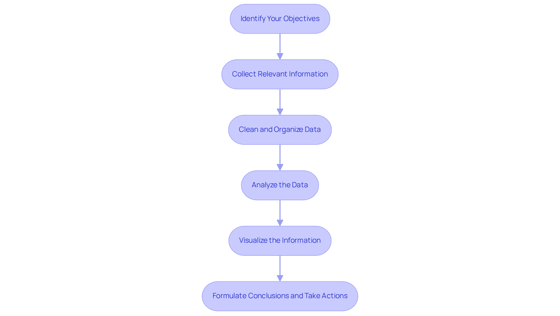 Each box represents a crucial step in the process. Follow the arrows to understand how each step leads to the next, from setting goals to taking action based on your findings.