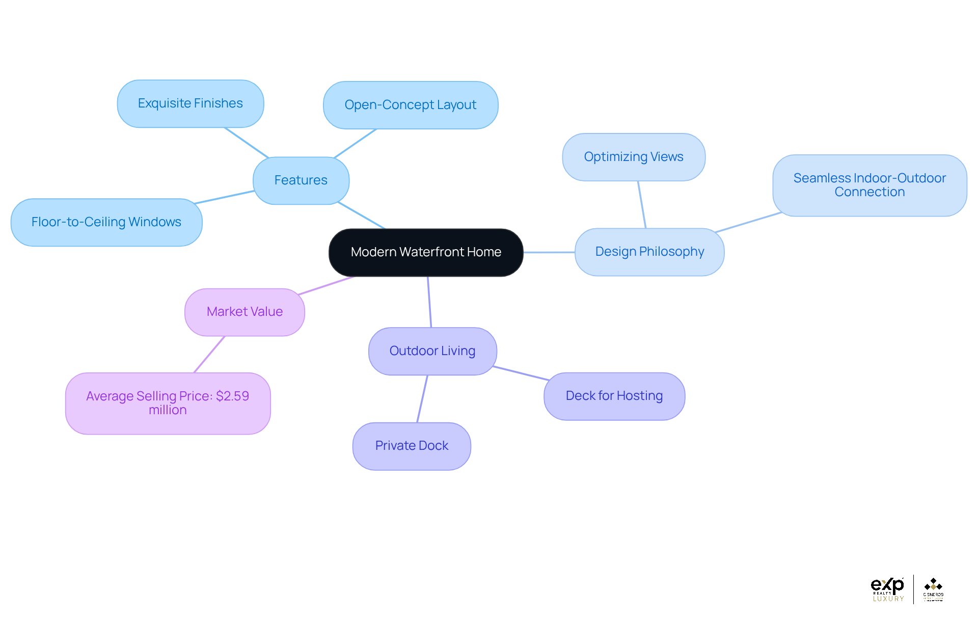 This mindmap illustrates the key aspects of a luxurious waterfront home, showing how features, design, and market value come together to create an ideal lakeside living experience.
