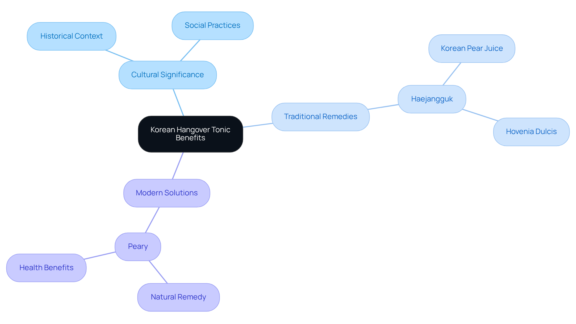 Start at the center with the benefits of Korean hangover tonics, then explore how tradition and modern practices connect, leading to a comprehensive understanding of wellness in Korean culture.