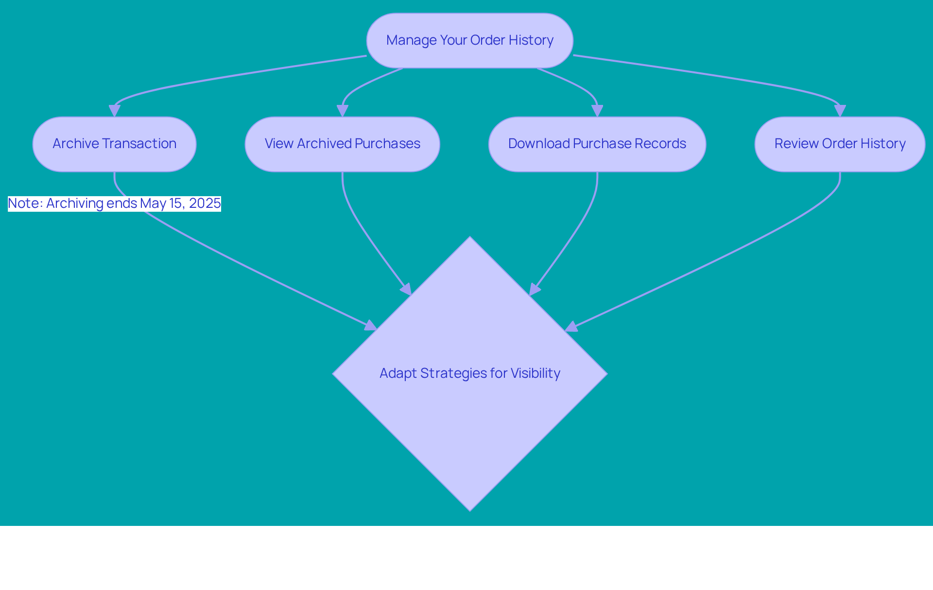Each box in the flowchart shows a specific action you can take to manage your order history. Follow the arrows to see what to do next!