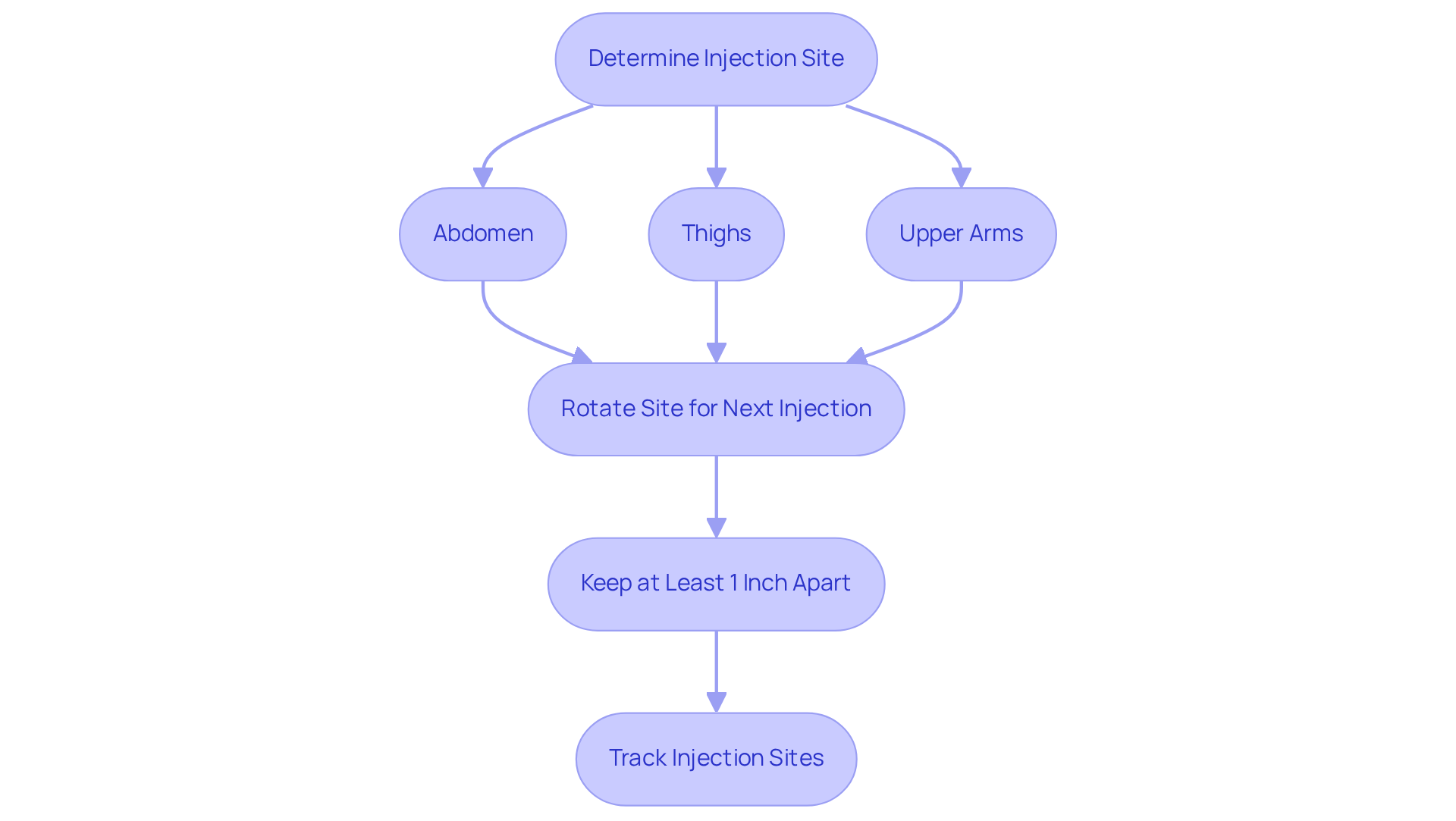 Follow the arrows to see how to choose and rotate your injection sites. Each step helps ensure better absorption and reduces the risk of tissue damage.