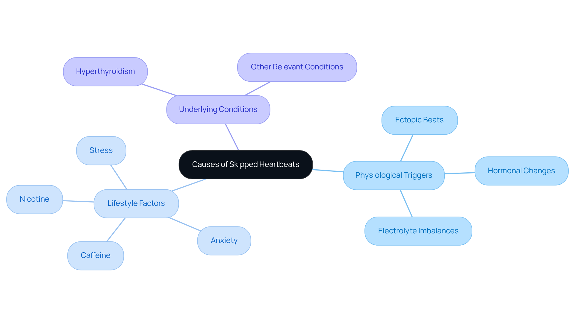The central node represents the main topic, while the branches show different categories of causes. Each sub-branch provides specific examples or factors related to that category, helping you understand the complexity of heart irregularities.