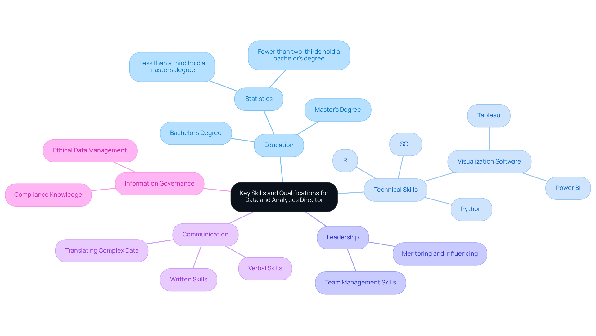 The center represents the main focus of key skills, while the branches highlight different areas of expertise required. Each sub-branch provides specific details or statistics, making it easy to navigate through the qualifications needed for success in the role. The center represents the main focus of key skills, while the branches highlight different areas of expertise required. Each sub-branch provides specific details or statistics, making it easy to navigate through the qualifications needed for success in the role.