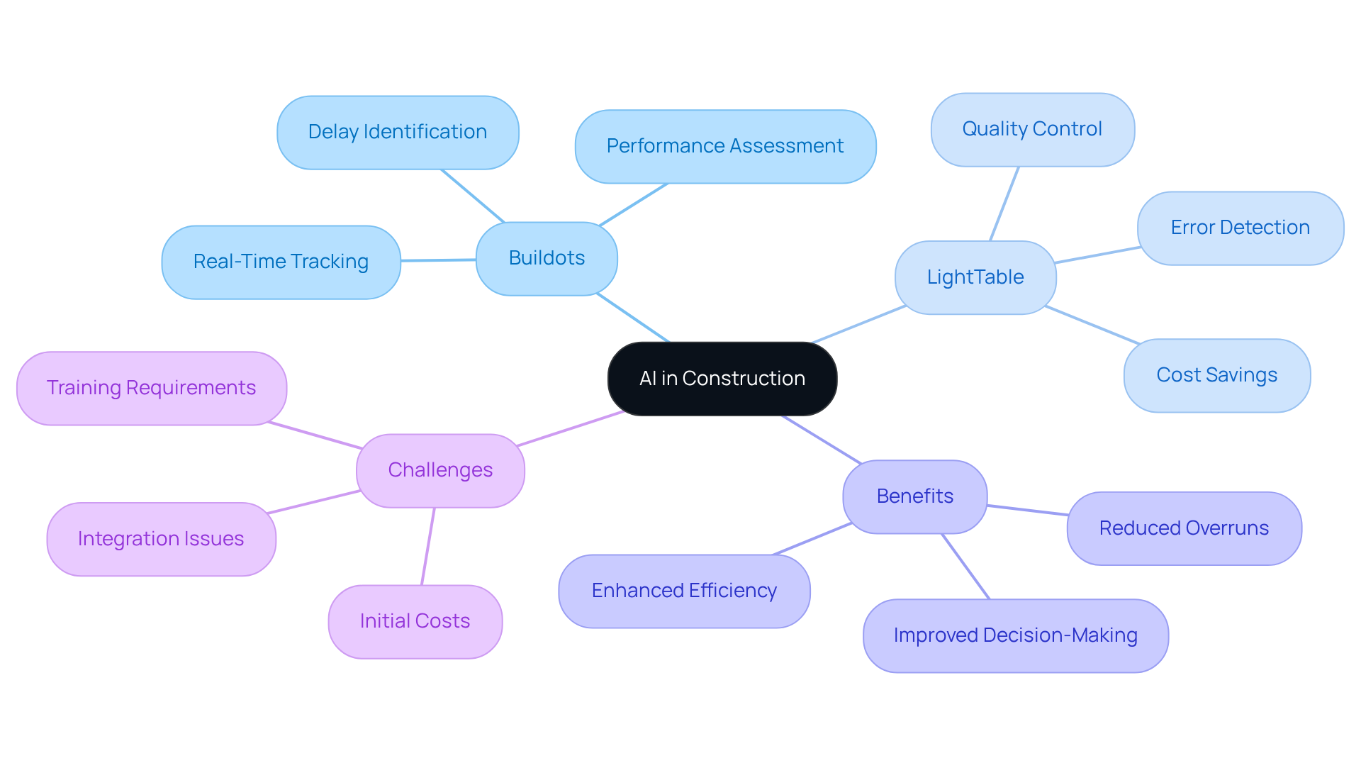 The central node represents the overarching theme of AI in construction. Each branch shows a different aspect, such as specific tools, their benefits, and challenges, helping you understand how they all connect.