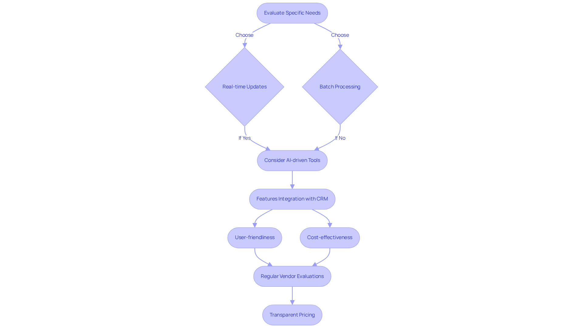 Follow the arrows to see how to choose the right tools for your sales team. Each step represents a key consideration in the decision-making process.