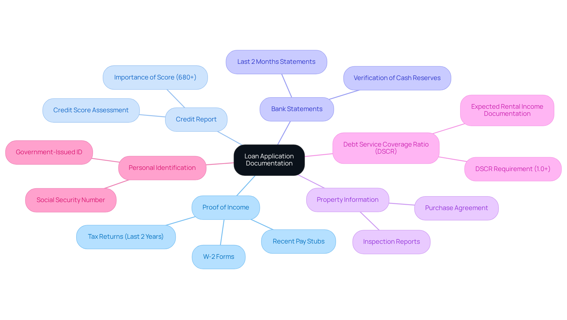 This mindmap starts with the main topic of loan application documentation at the center. Each branch represents a specific document type needed for the application, with further details provided in sub-branches. This layout helps you understand what documents are necessary and why they matter.