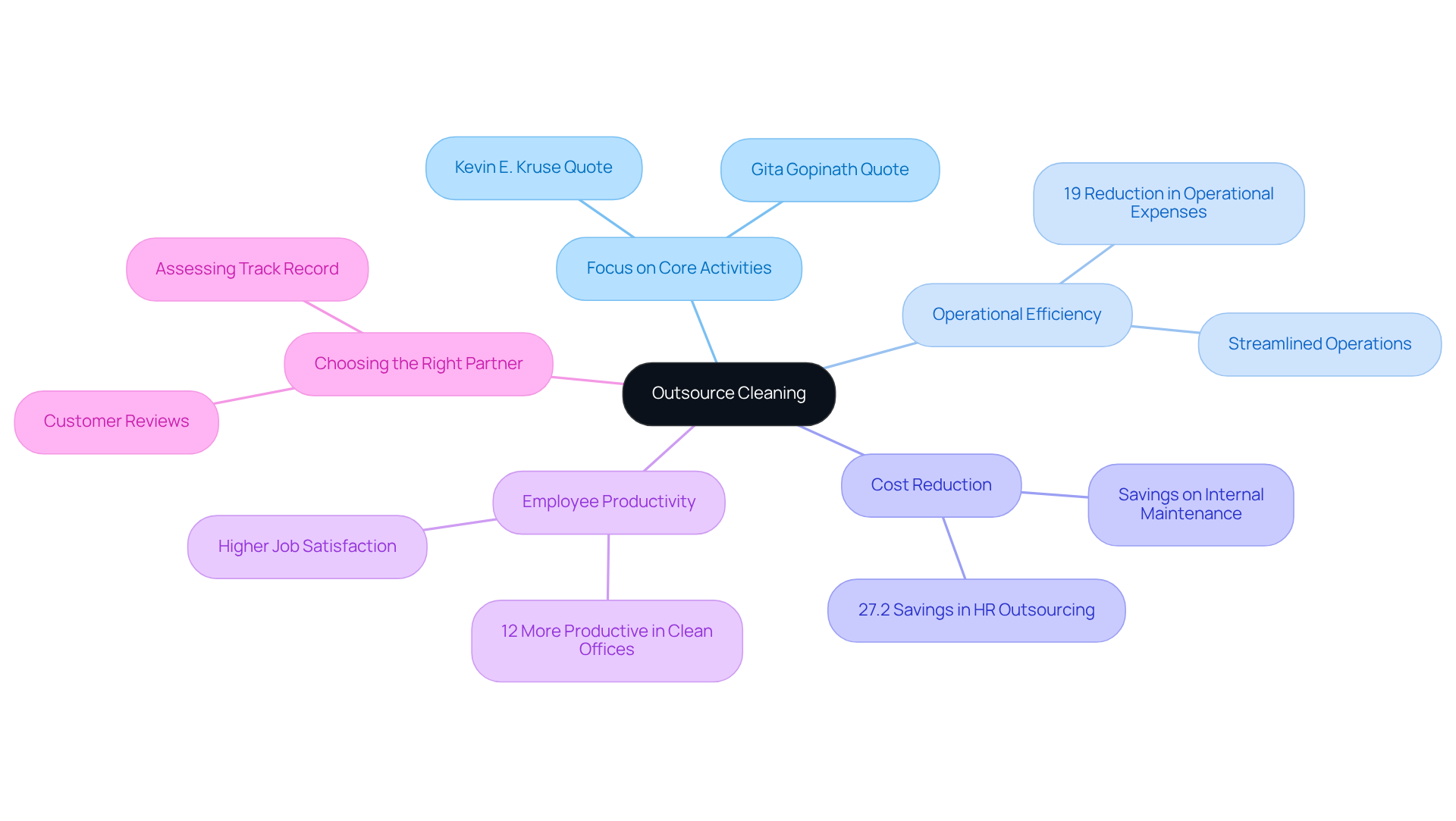 The central node represents the main idea of outsourcing cleaning. Each branch shows a key benefit or insight related to this idea, with further details branching out to provide supporting information.