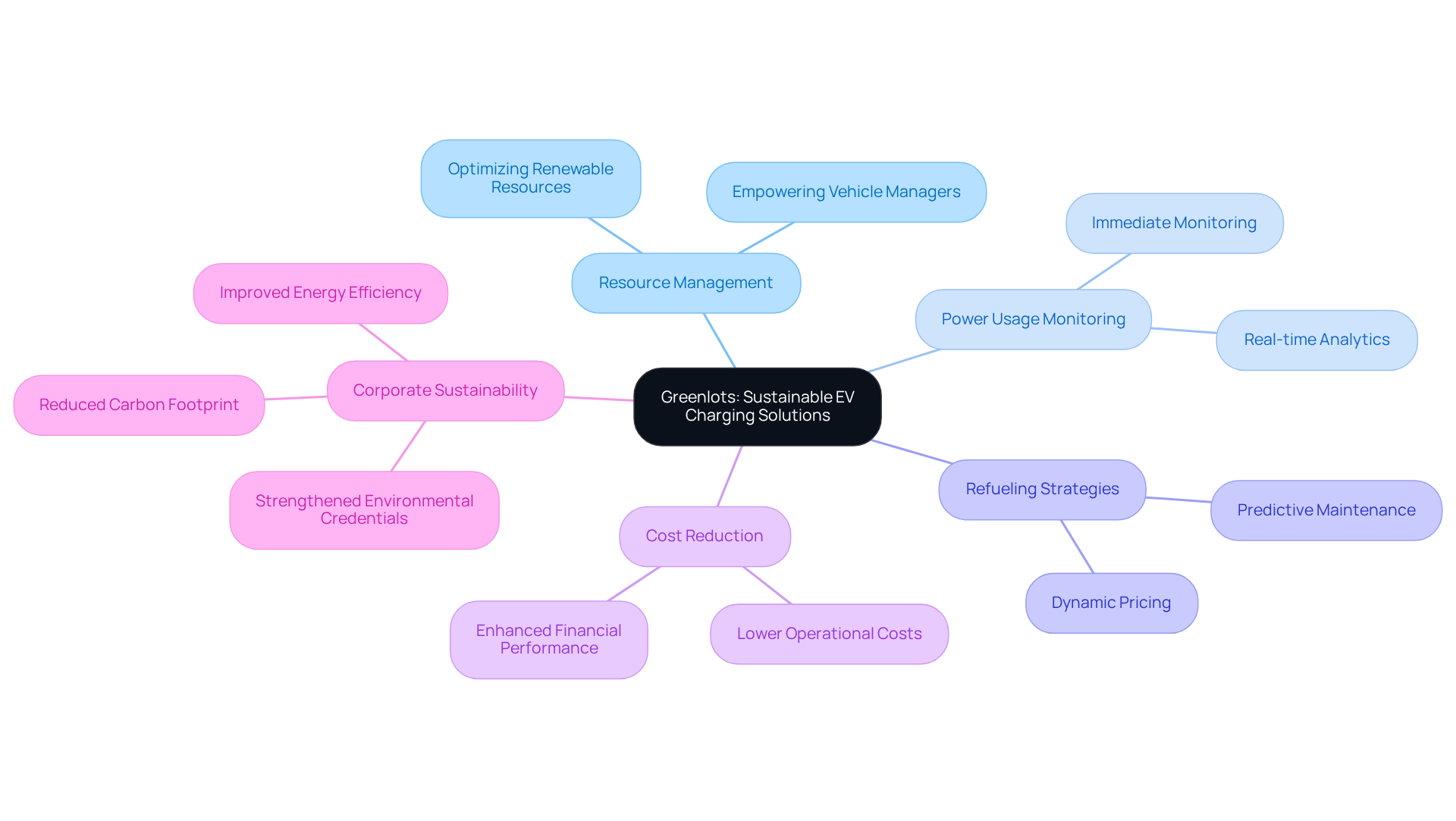 The central node represents Greenlots' main focus, while the branches illustrate different aspects of their solutions and benefits. Follow the branches to explore how each component contributes to sustainable practices.