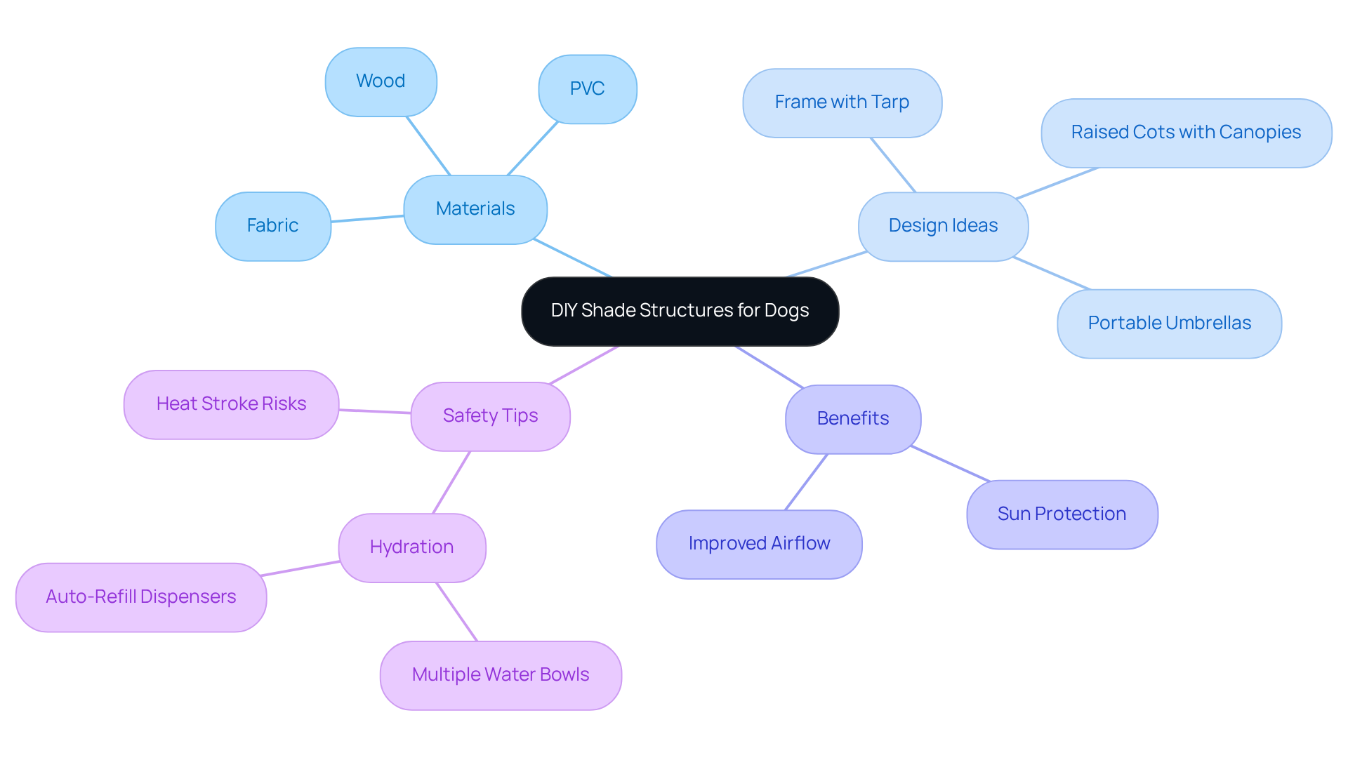 The center represents the main topic of DIY shade structures, while the branches show different materials, design ideas, benefits, and safety tips. Follow the branches to explore how each aspect contributes to creating a comfortable outdoor space for dogs. The center represents the main topic of DIY shade structures, while the branches show different materials, design ideas, benefits, and safety tips. Follow the branches to explore how each aspect contributes to creating a comfortable outdoor space for dogs.