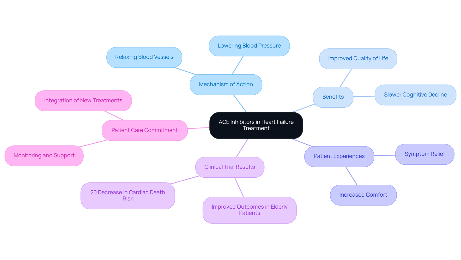 This mindmap illustrates how ACE inhibitors work and their importance in heart failure treatment. Each branch represents a different aspect of their use, from how they function to the positive experiences of patients. Follow the branches to understand the comprehensive role of these medications in improving heart health. This mindmap illustrates how ACE inhibitors work and their importance in heart failure treatment. Each branch represents a different aspect of their use, from how they function to the positive experiences of patients. Follow the branches to understand the comprehensive role of these medications in improving heart health.