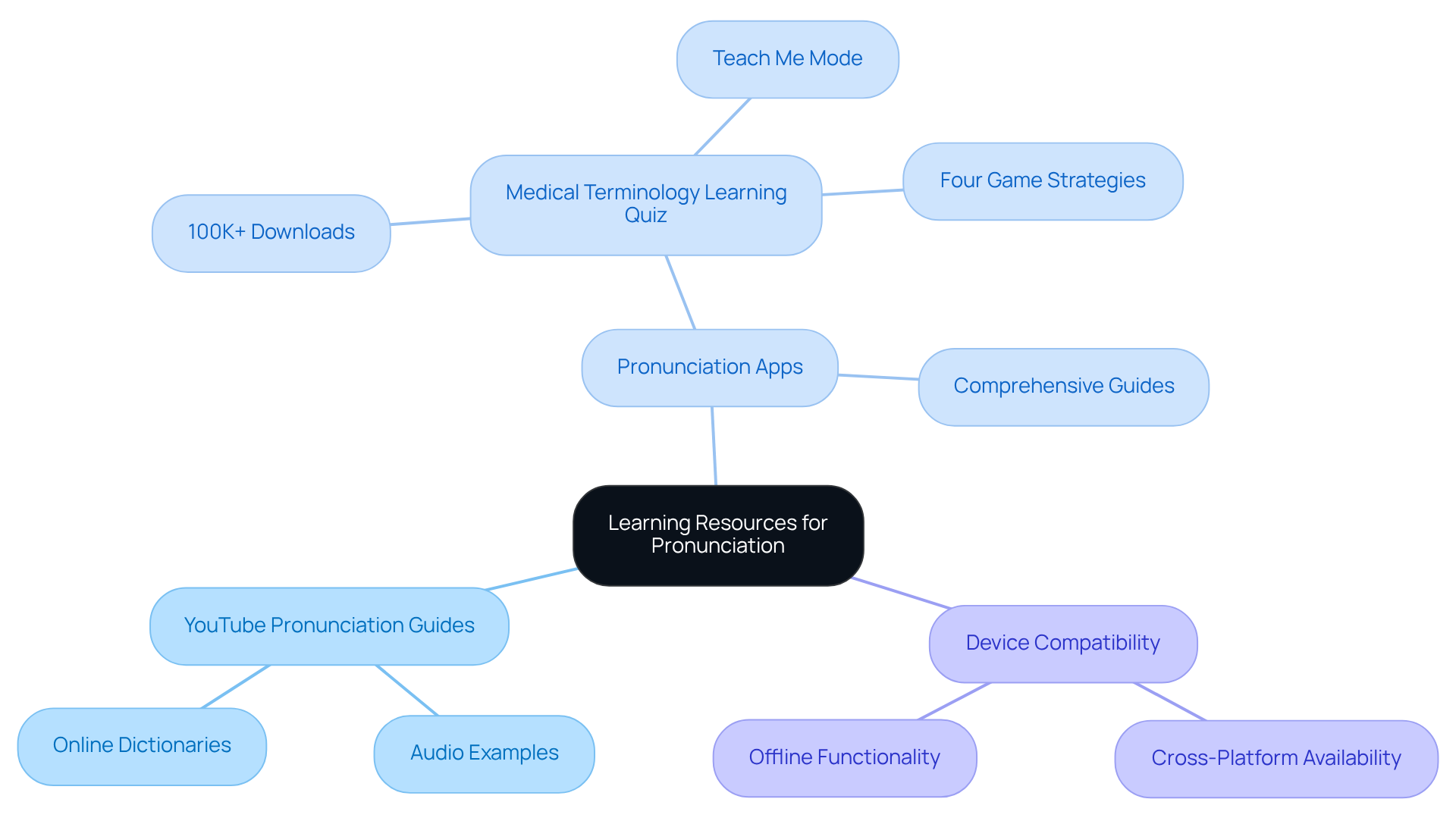 This mindmap shows various resources to help you pronounce 'blepharoplasty'. Start at the center with the main topic, then follow the branches to see different types of resources and their specific features. Each color represents a different category, making it easy to navigate and understand. This mindmap shows various resources to help you pronounce 'blepharoplasty'. Start at the center with the main topic, then follow the branches to see different types of resources and their specific features. Each color represents a different category, making it easy to navigate and understand.