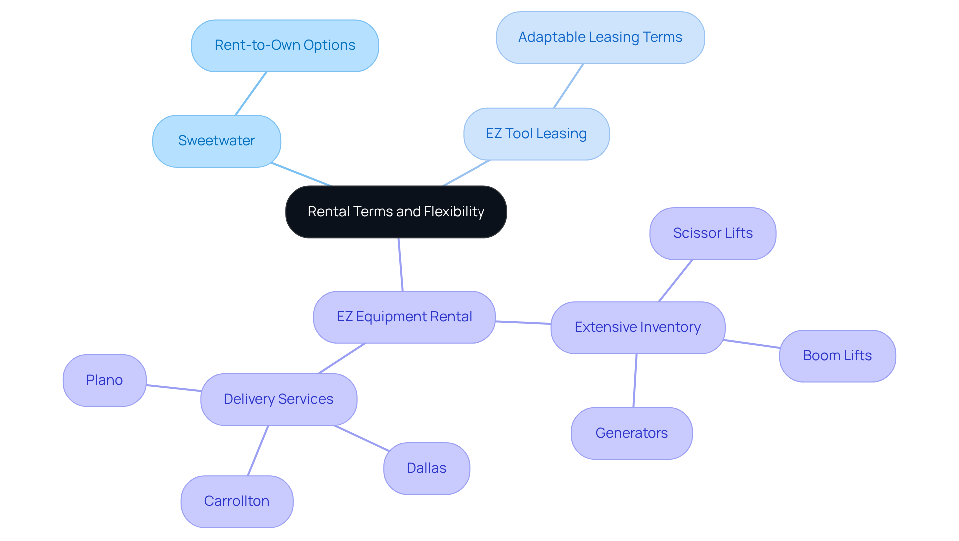 The central node represents the main topic of rental terms and flexibility, while the branches show different providers and their unique offerings. Each color-coded branch helps you quickly identify which provider is associated with which rental option.