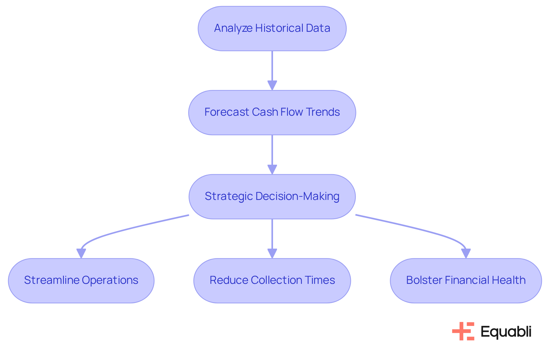 This flowchart outlines how Tesorio uses data analysis and forecasting to help financial institutions improve their cash flow management. Each step leads to important outcomes that enhance financial strategies.