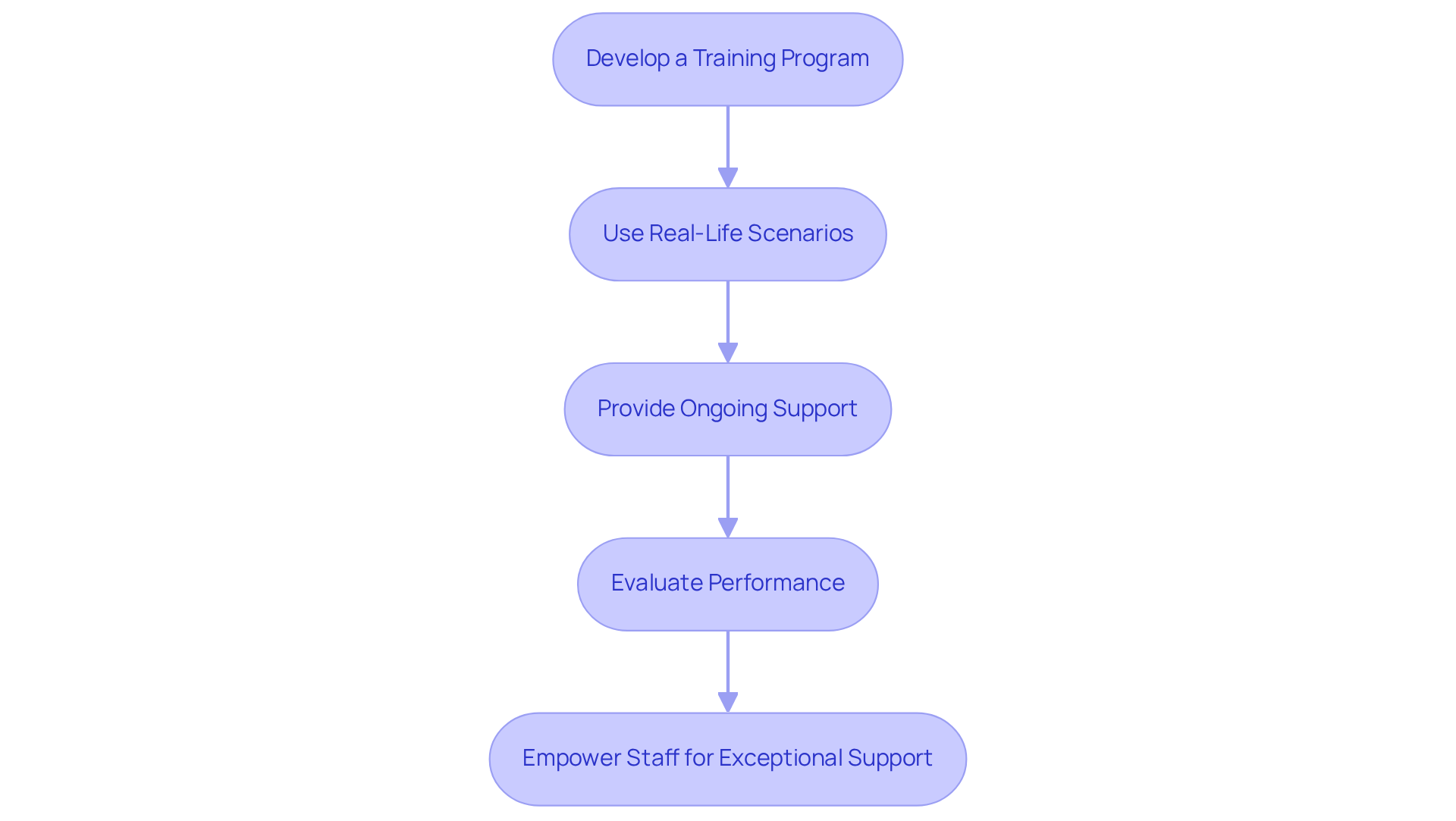 Each box represents a step in the training process. Follow the arrows to see how each step builds on the previous one, leading to empowered staff and improved customer satisfaction.