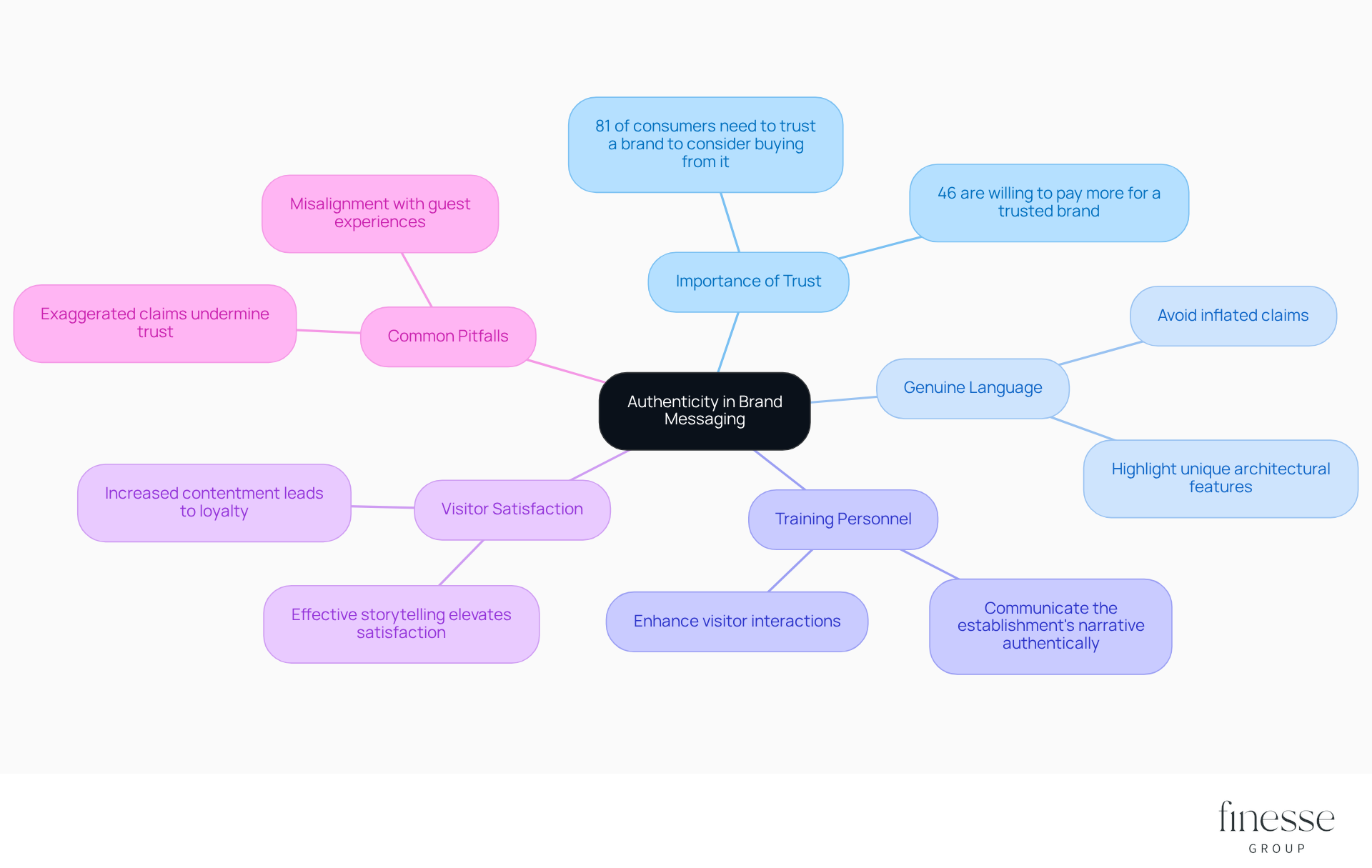 The central idea is authenticity in messaging for historic hotels. Each branch explores an important aspect, helping you see how they all connect and contribute to effective brand strategy.