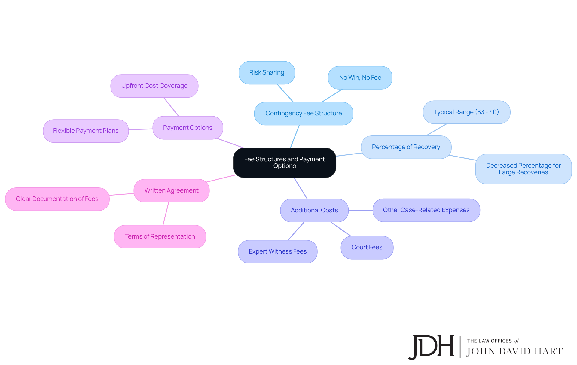 This mindmap starts with the main topic in the center and branches out to show different aspects of legal fees and payment options. Each branch represents a key point, helping you see how they relate to the overall theme.