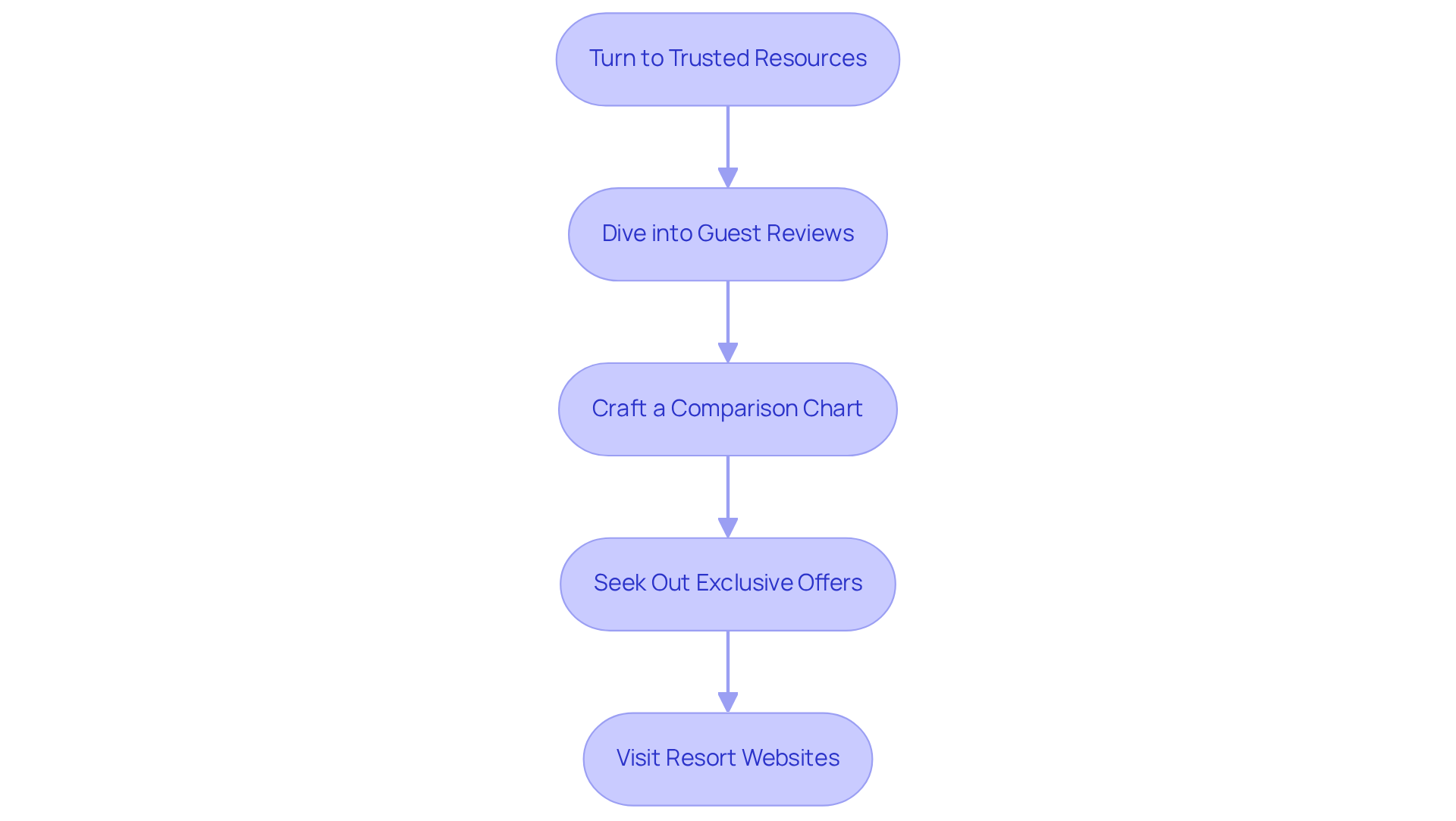 Each box represents a step in your journey to find the perfect beachfront resort. Follow the arrows to see how each step leads to the next, guiding you toward your dream vacation.