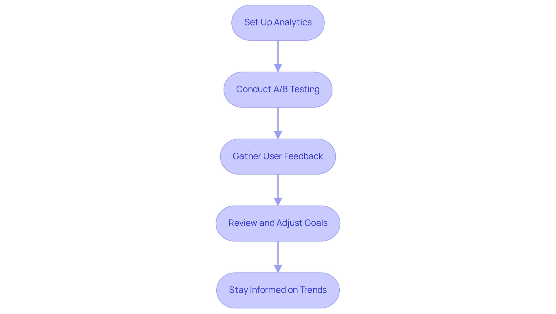 Each box represents a key step in optimizing your website. Follow the arrows to see how each action builds on the previous one, guiding you toward a more effective online presence.
