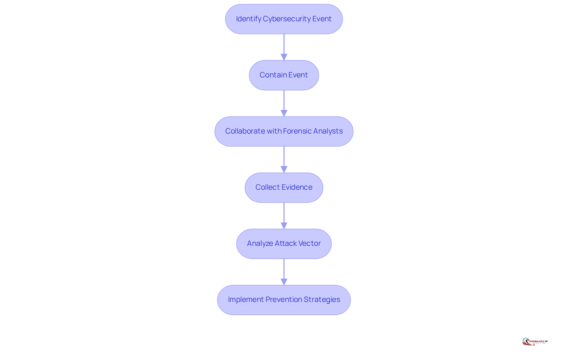 Each box represents a step in the process of managing cybersecurity events. Follow the arrows to see how teams work together to respond to incidents and gather evidence. Each box represents a step in the process of managing cybersecurity events. Follow the arrows to see how teams work together to respond to incidents and gather evidence.