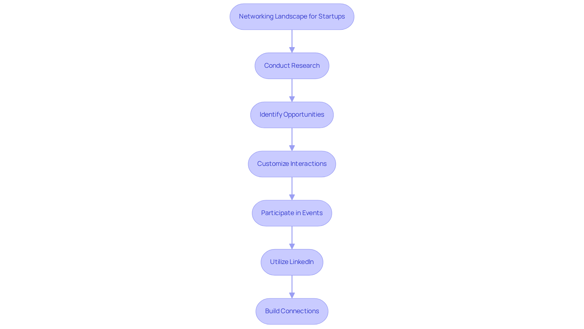 Follow the arrows to see the steps startup leaders should take to build their networks. Each box represents an action that can help streamline the networking process.
