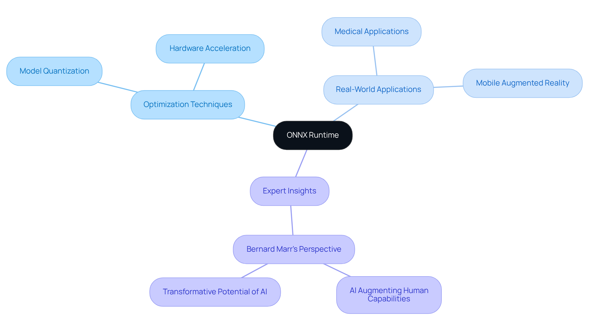 Start at the center with ONNX Runtime, then explore its optimization techniques, applications in real-world scenarios, and insights from experts. Each branch represents a different aspect of how ONNX Runtime enhances AI performance.