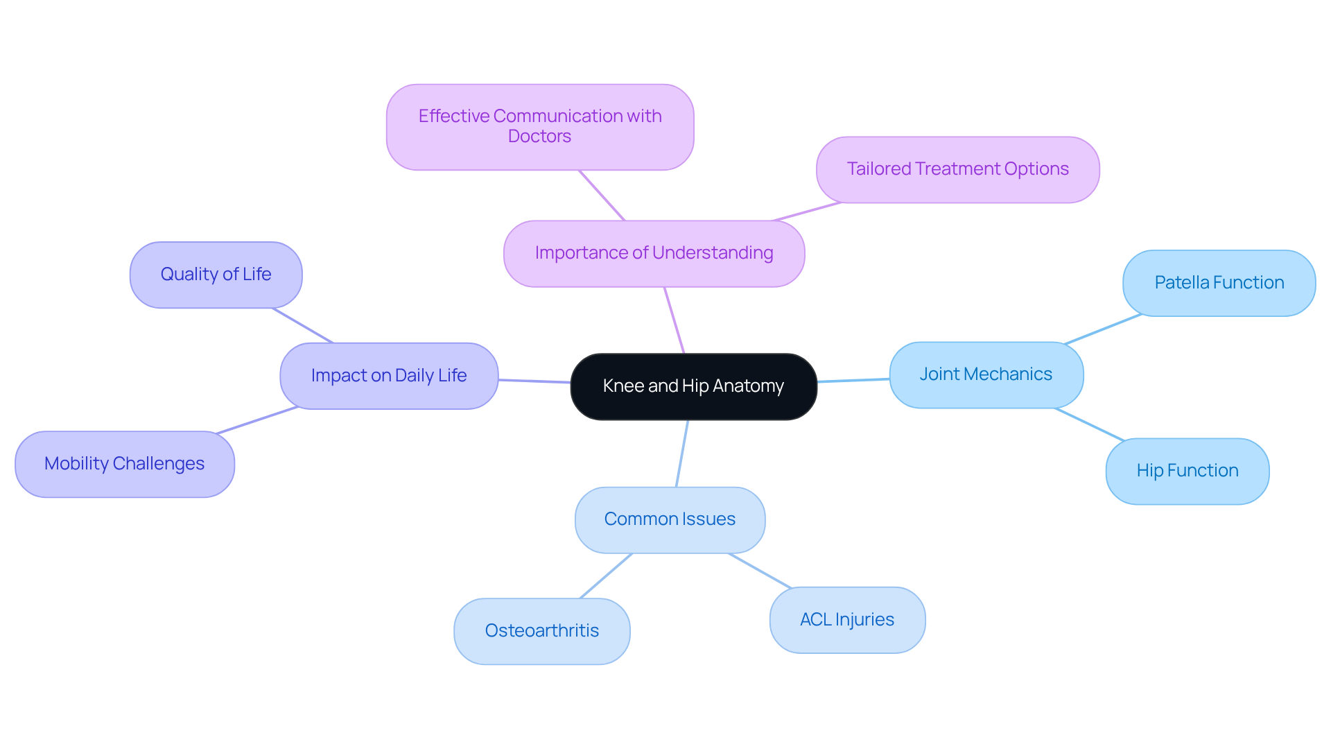 This mindmap illustrates how the knee and hip joints work together and the common issues people face. Start at the center to see the main topic, then follow the branches to explore how these joints function, the challenges they present, and why understanding them is crucial for effective treatment. This mindmap illustrates how the knee and hip joints work together and the common issues people face. Start at the center to see the main topic, then follow the branches to explore how these joints function, the challenges they present, and why understanding them is crucial for effective treatment.