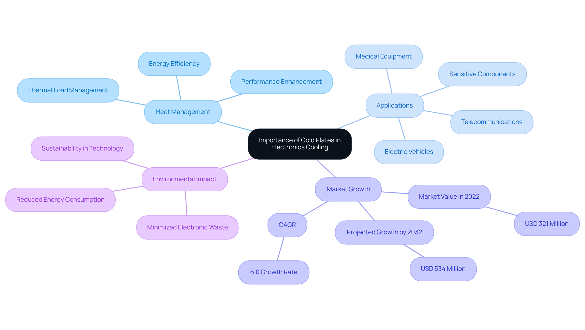 This mindmap illustrates the importance of cold plates, showing how they manage heat, their applications in various fields, market growth projections, and their role in promoting sustainability.