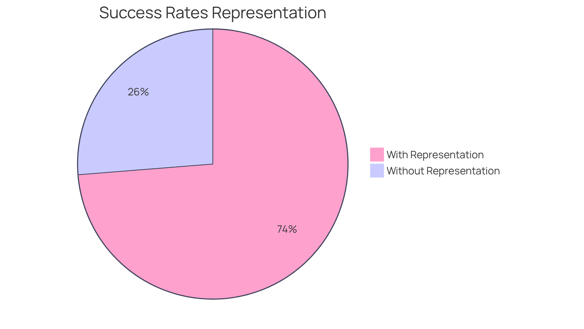 The blue slice shows the success rate for clients with legal representation, while the red slice shows the success rate for those without. A larger slice means a higher chance of success!