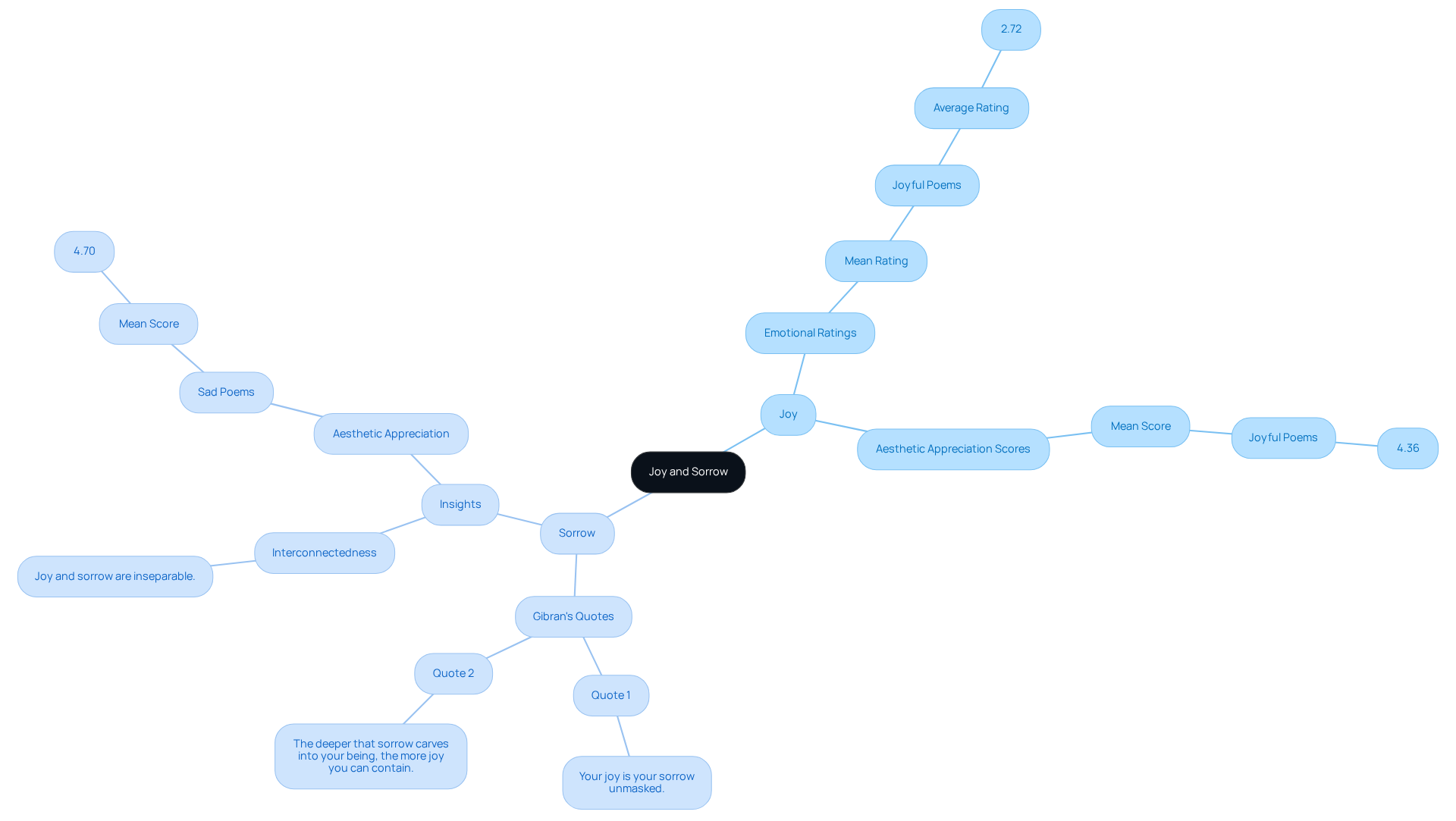 The center reflects the theme of joy and sorrow. Branches show how each emotion is explored, with supporting insights and data illustrating their connection. The colors and layout help to visualize the complexity and interrelatedness of these emotions. The center reflects the theme of joy and sorrow. Branches show how each emotion is explored, with supporting insights and data illustrating their connection. The colors and layout help to visualize the complexity and interrelatedness of these emotions.