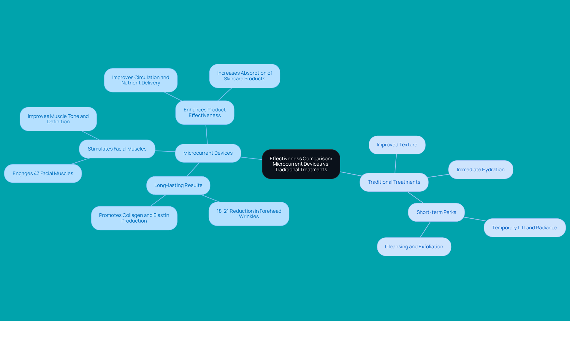 The central node represents the overall topic, while the branches show the two treatment types. Each sub-branch highlights specific benefits, helping you understand how they differ and what each offers.