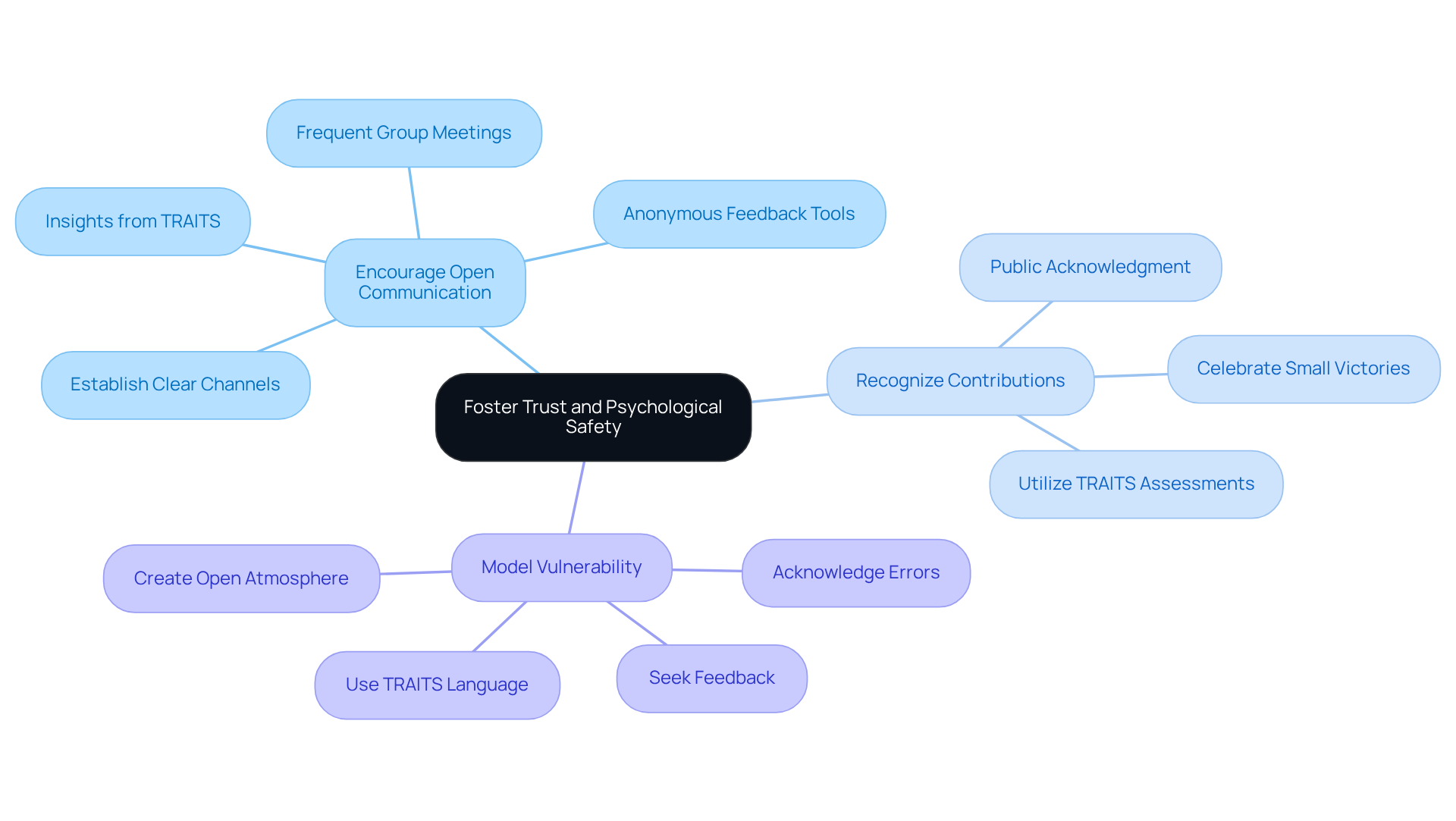 The central idea is about building trust and psychological safety. Each branch represents a strategy to achieve this, and the sub-branches provide specific actions or insights related to that strategy. Follow the branches to see how each strategy contributes to creating a high-performance team. The central idea is about building trust and psychological safety. Each branch represents a strategy to achieve this, and the sub-branches provide specific actions or insights related to that strategy. Follow the branches to see how each strategy contributes to creating a high-performance team.
