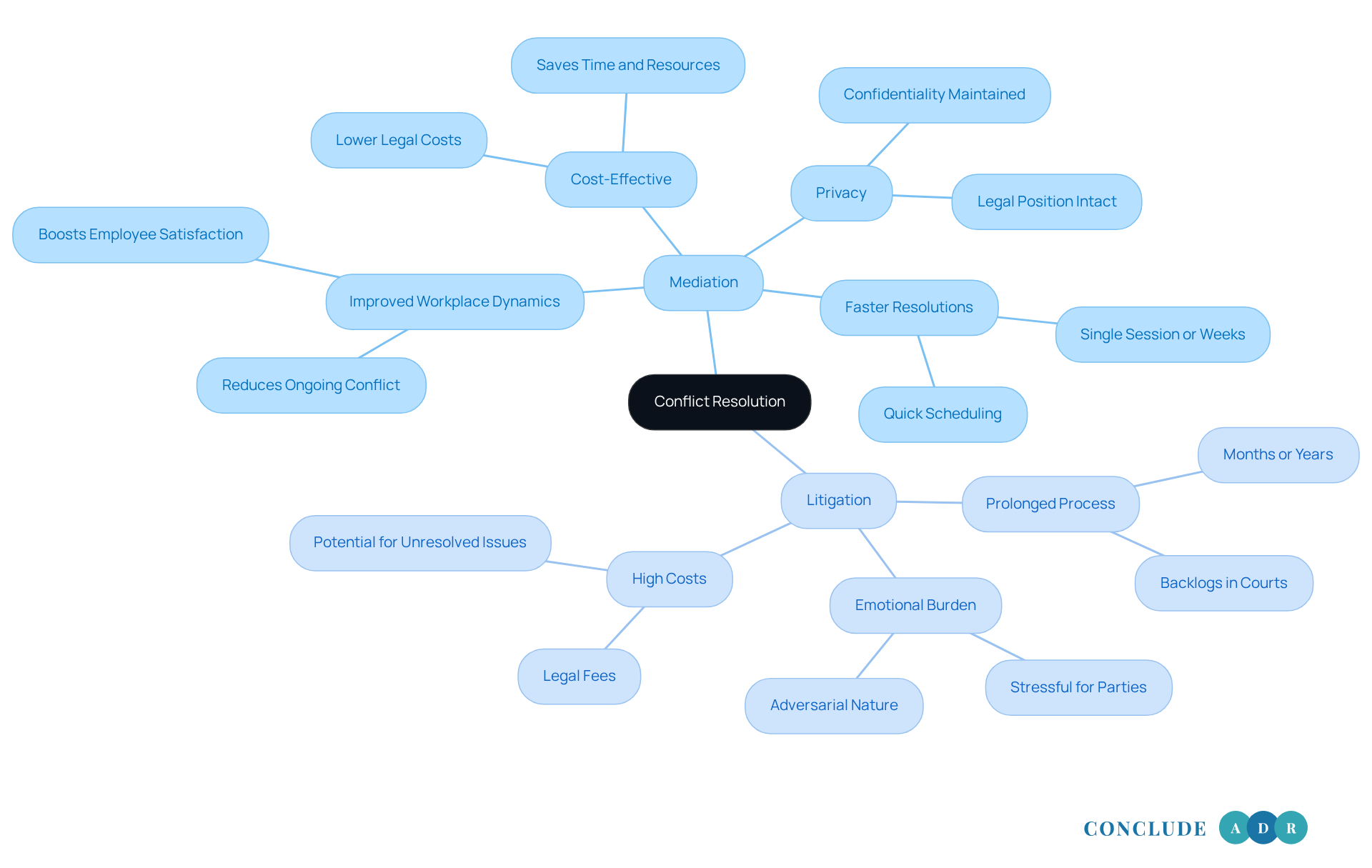 The central node represents the overall theme of conflict resolution. The branches show the two methods of dispute resolution, with their respective pros and cons. Use this map to see how mediation stands out as a quicker and more beneficial approach.