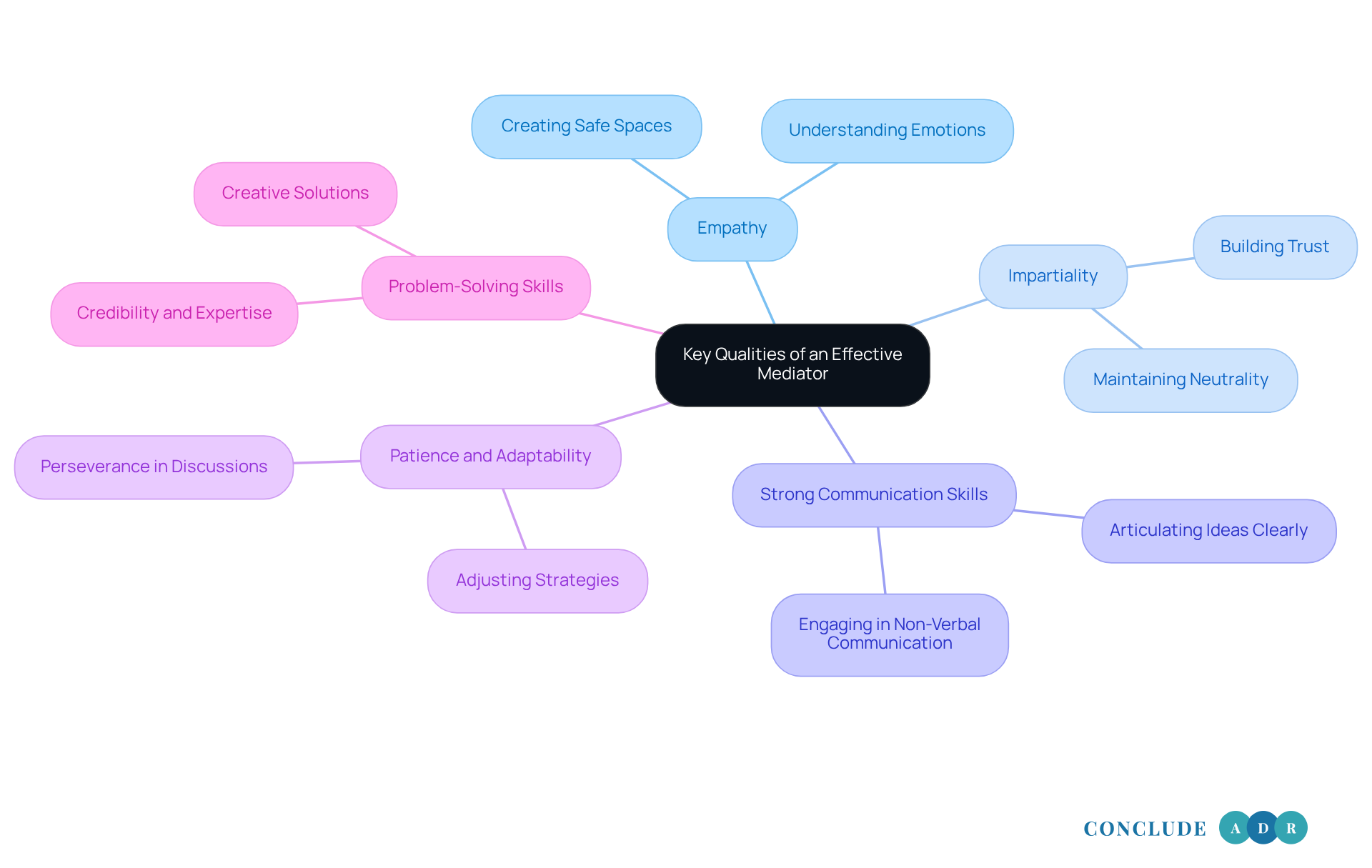 The central node represents the main topic of effective mediation, while each branch highlights a key quality. The sub-branches provide additional insights into what makes each quality important, helping you understand the essential traits to look for in a mediator. The central node represents the main topic of effective mediation, while each branch highlights a key quality. The sub-branches provide additional insights into what makes each quality important, helping you understand the essential traits to look for in a mediator.