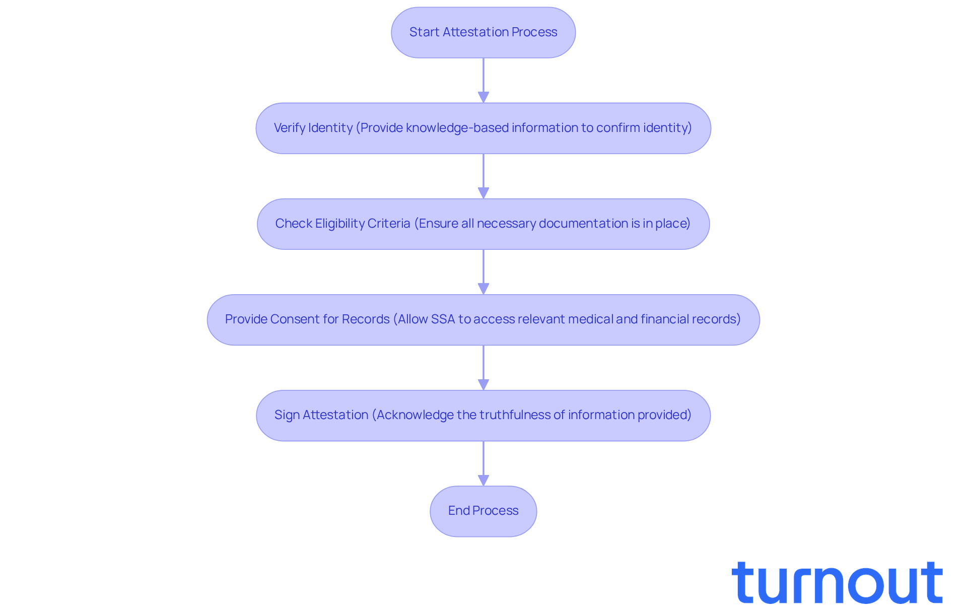 Follow the arrows to see each step in the attestation process. Each box represents an action you need to take, from verifying your identity to signing the attestation. Follow the arrows to see each step in the attestation process. Each box represents an action you need to take, from verifying your identity to signing the attestation.