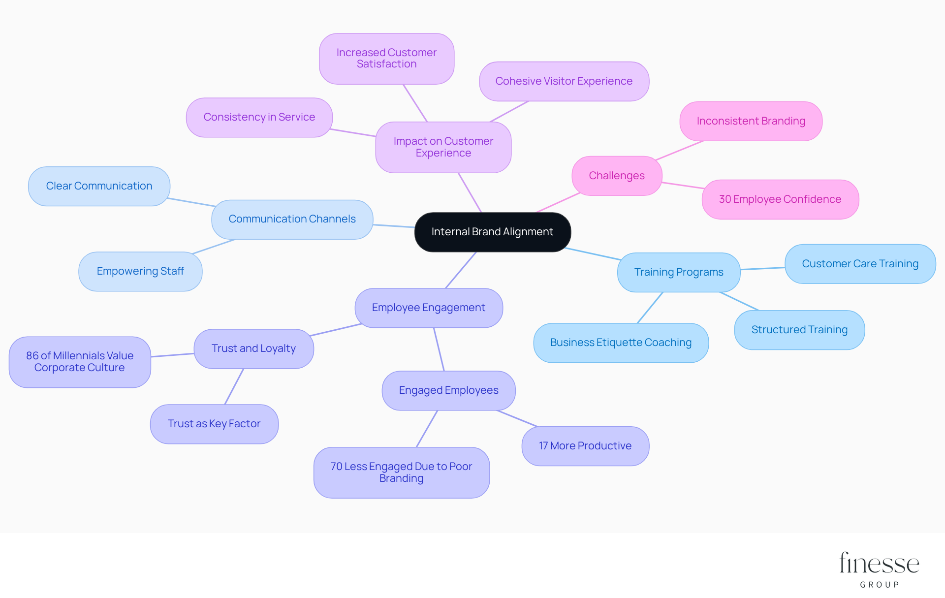 The central idea is 'Internal Brand Alignment', with branches showing how training, communication, and employee engagement play a role. Each subtopic connects back to the main theme, illustrating the comprehensive nature of internal branding and its impact on guest experiences.