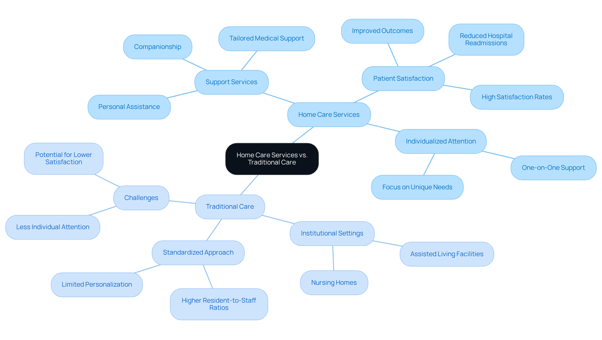 The central node represents the main topic, with branches showing key features and benefits of each care model. Each color-coded section helps you see the differences and similarities at a glance.