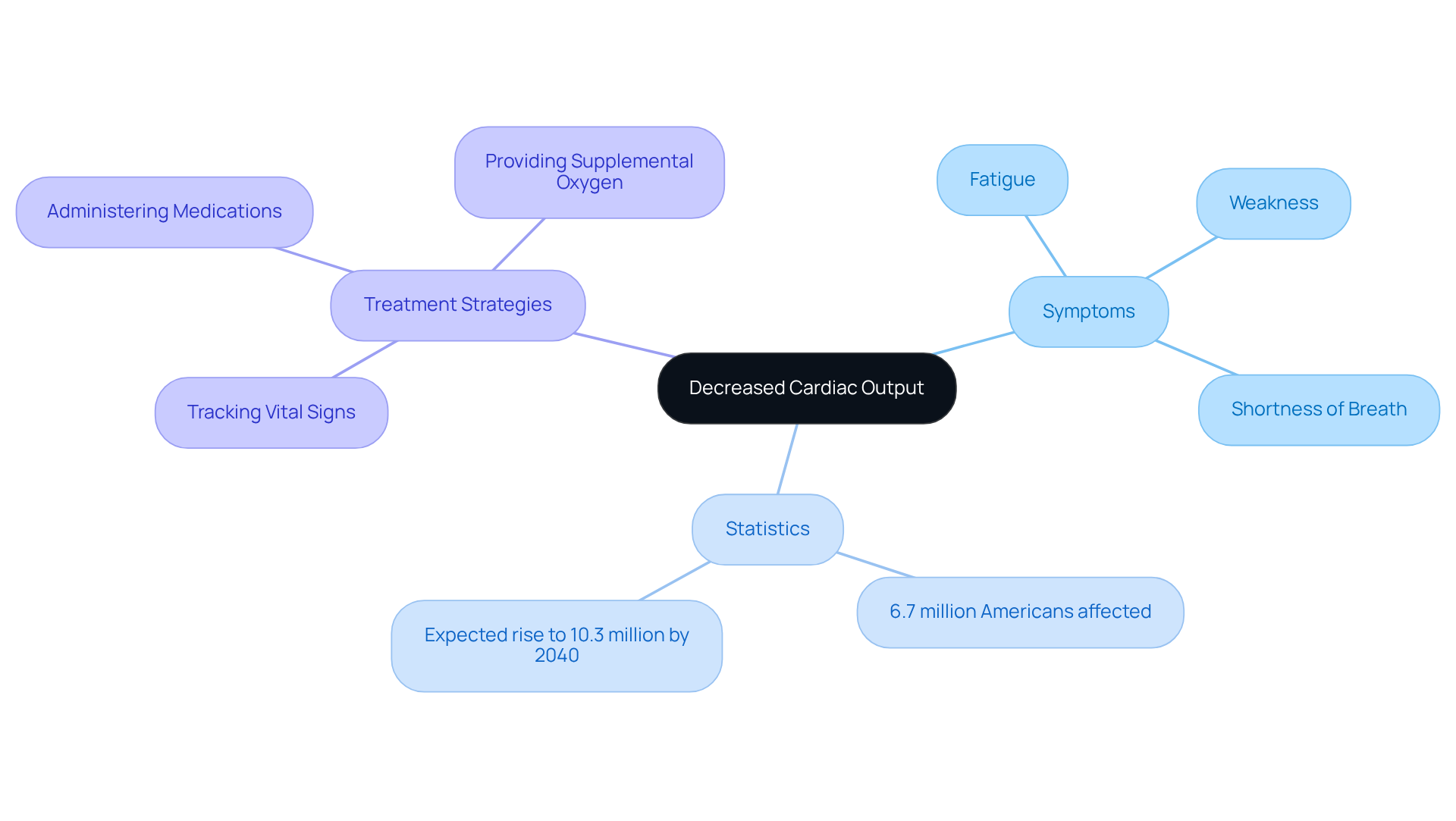 The central node represents the condition, while branches show symptoms, statistics, and treatment options. Each branch connects related ideas, helping you visualize the overall impact and management of decreased cardiac output.