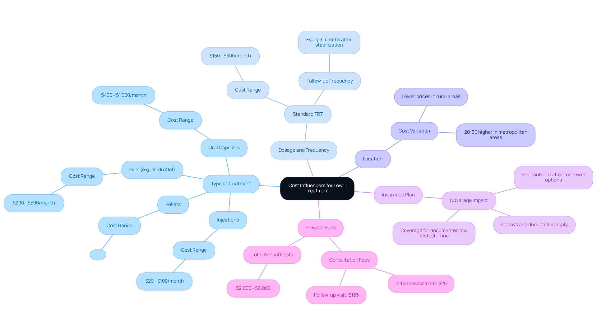This mindmap shows the key factors that influence the cost of low testosterone treatment. Start at the center with the main topic, then explore each branch to see how different elements like treatment type and insurance can affect your expenses. Each branch provides insights into specific aspects, helping you understand the overall picture.